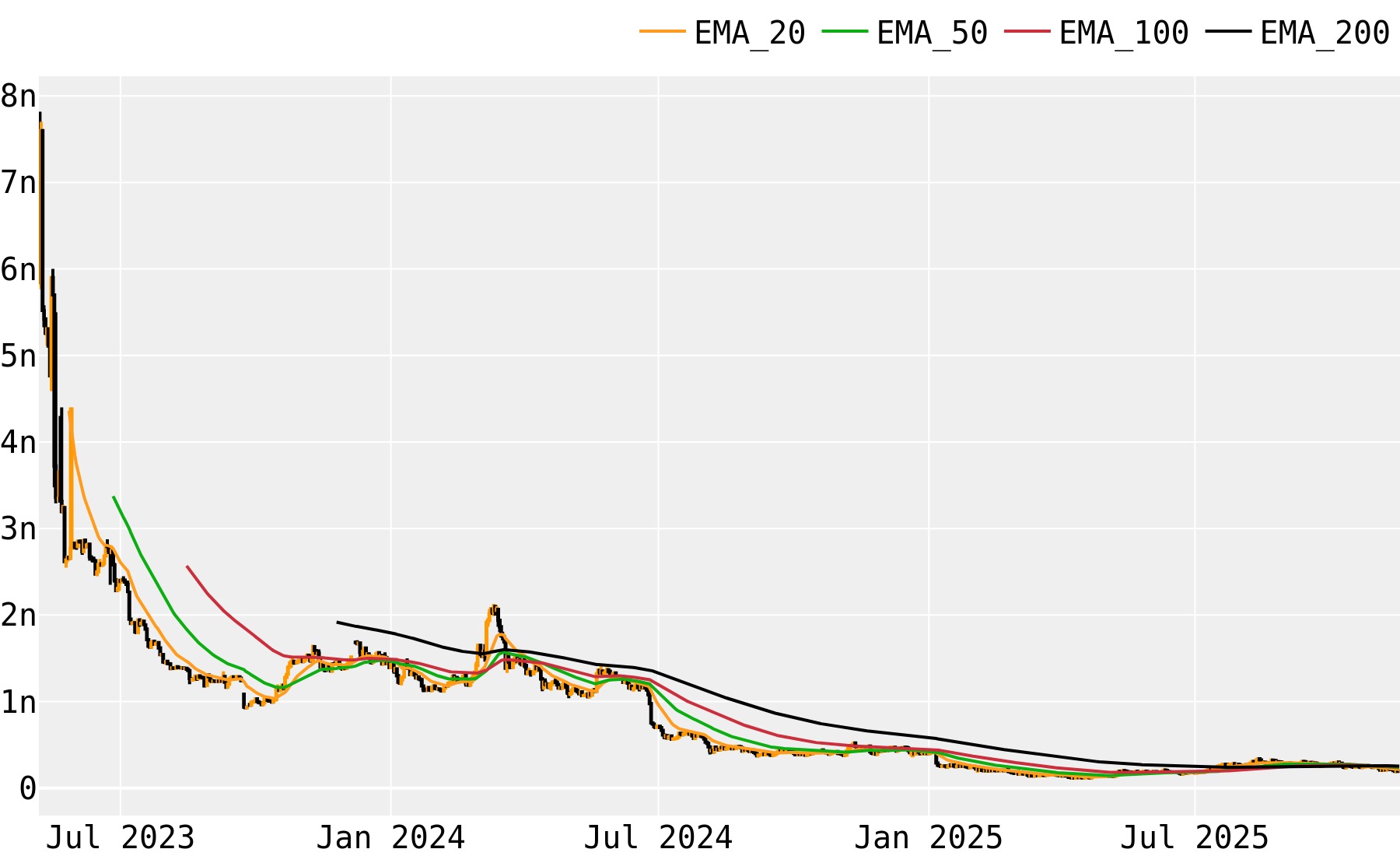 AstroElon ELONONE Exponential moving averages