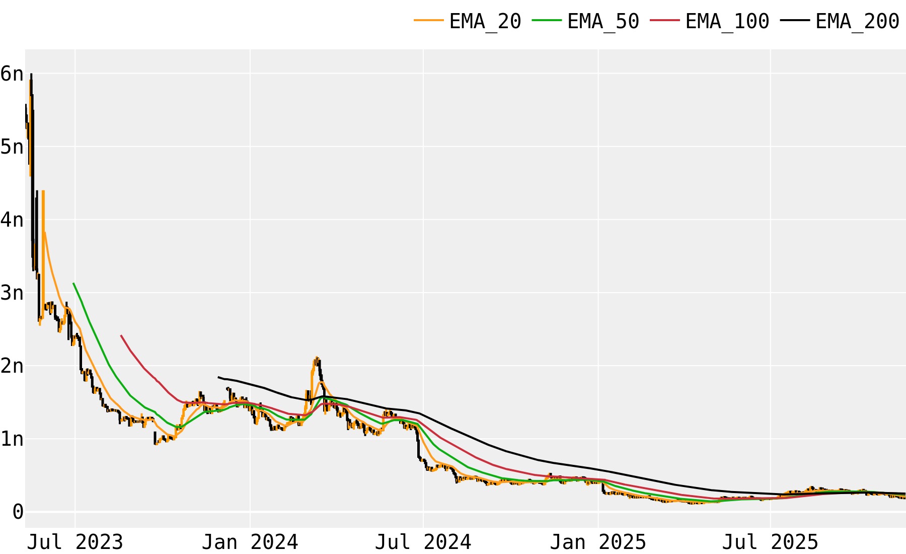 AstroElon ELONONE Exponential moving averages