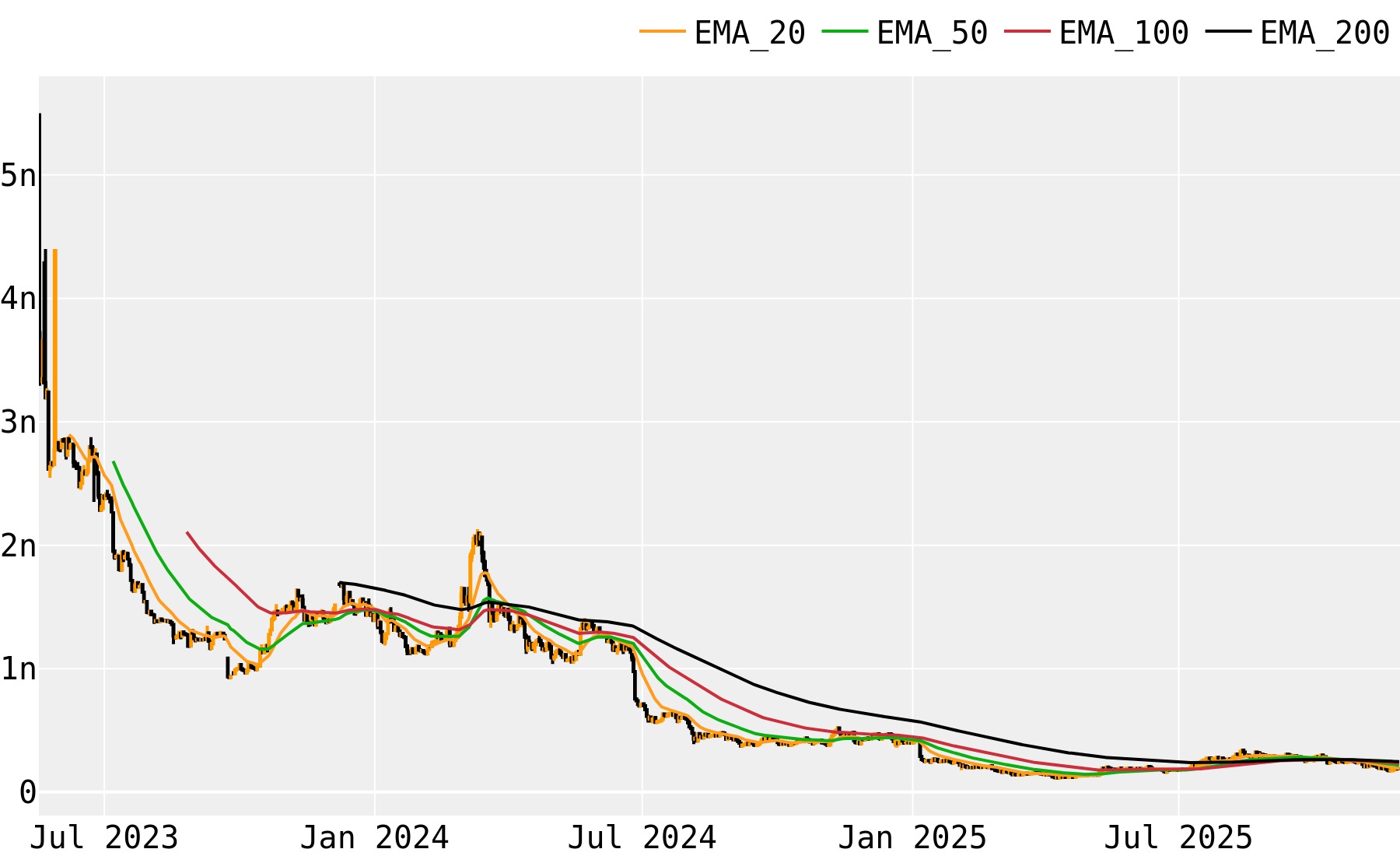 AstroElon ELONONE Exponential moving averages