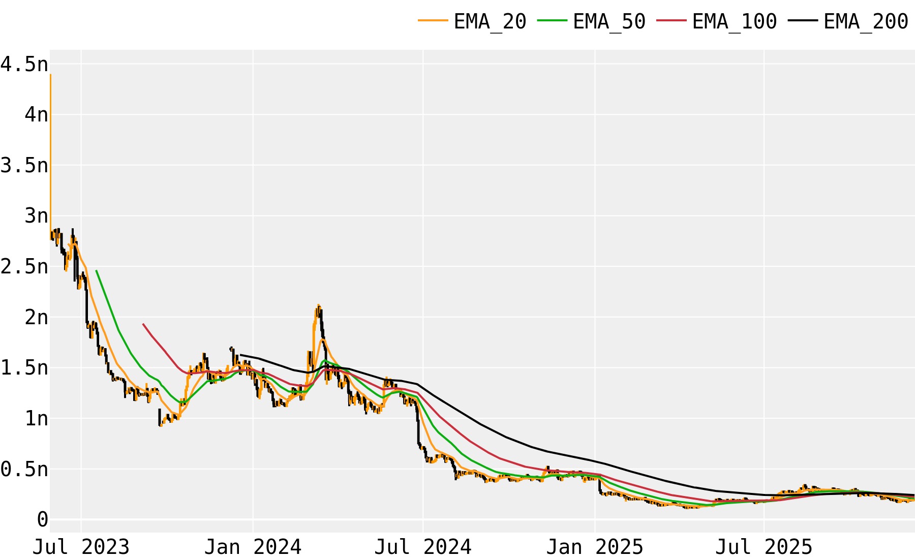 AstroElon ELONONE Exponential moving averages