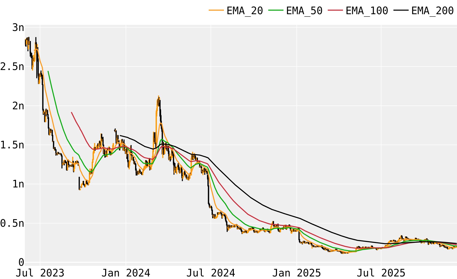 AstroElon ELONONE Exponential moving averages
