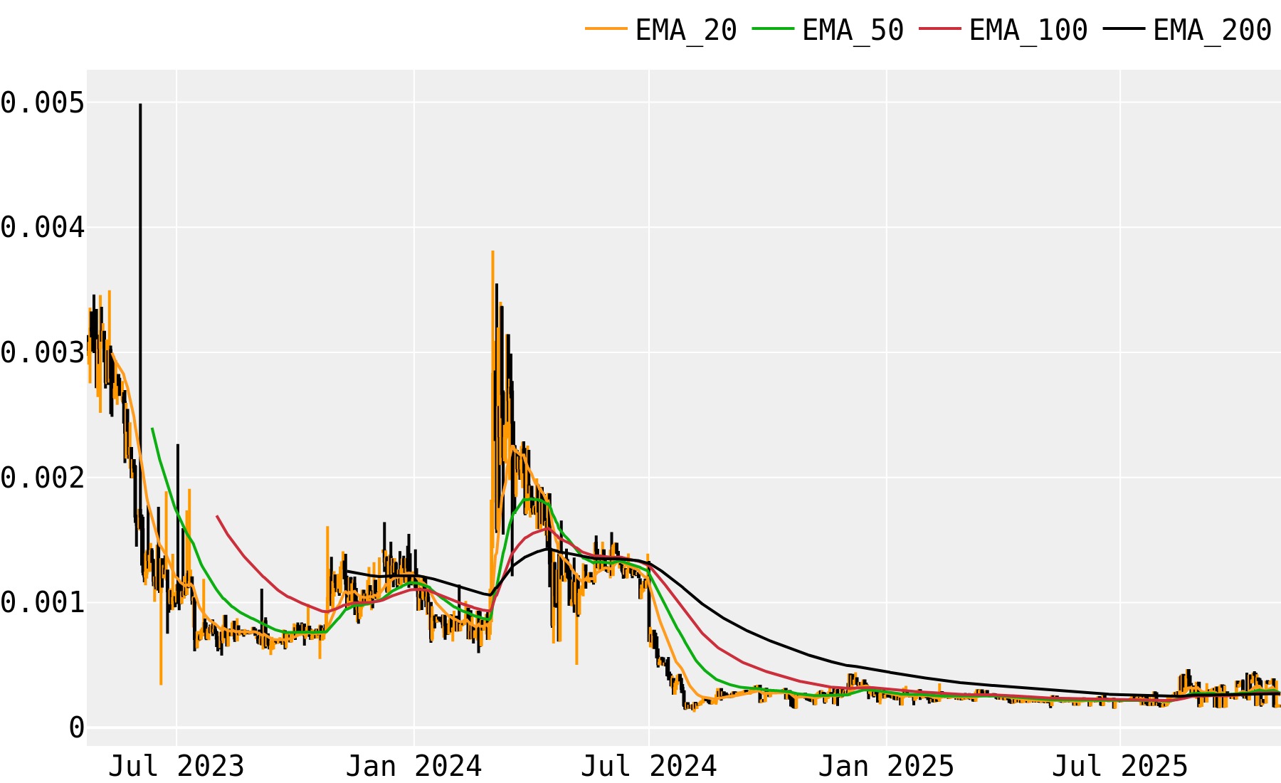 Atari ATRI Exponential moving averages