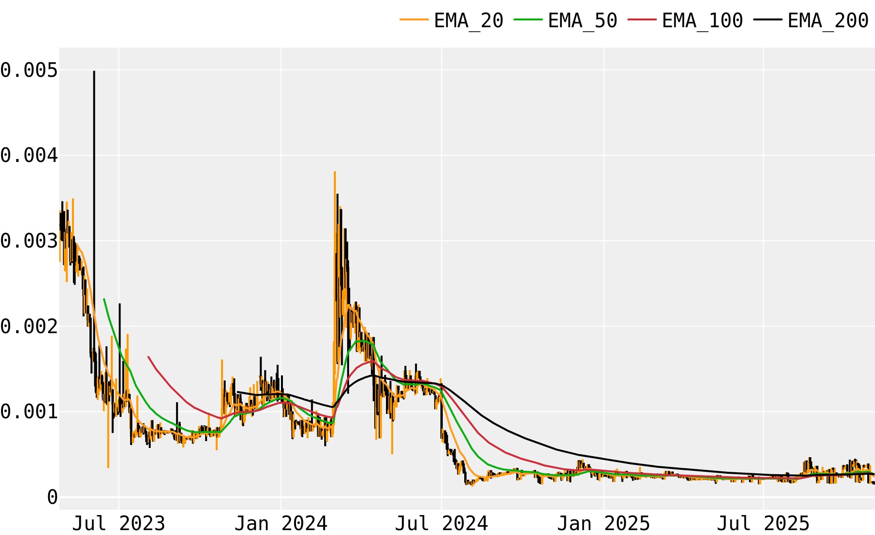 Atari ATRI Exponential moving averages