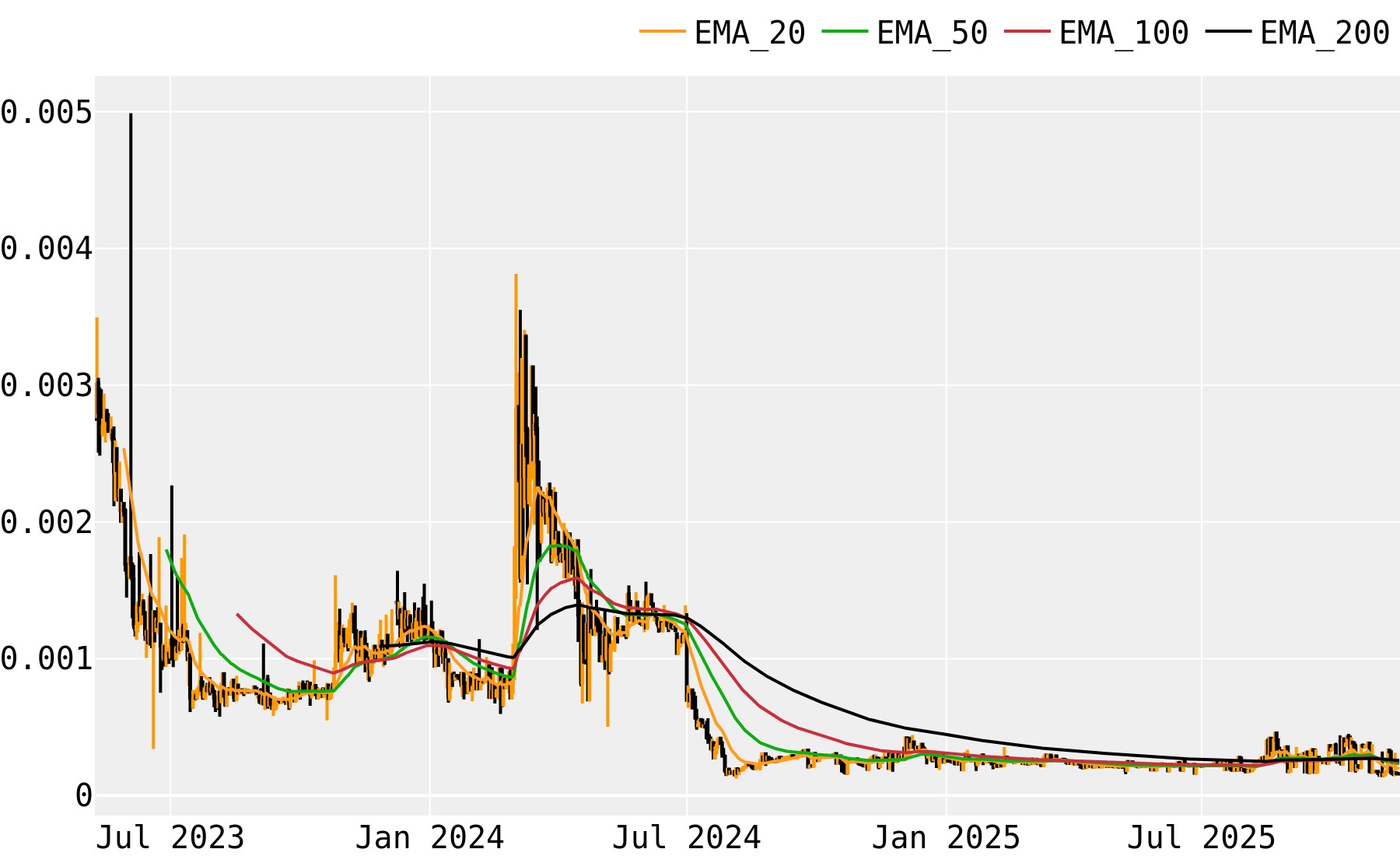 Atari ATRI Exponential moving averages