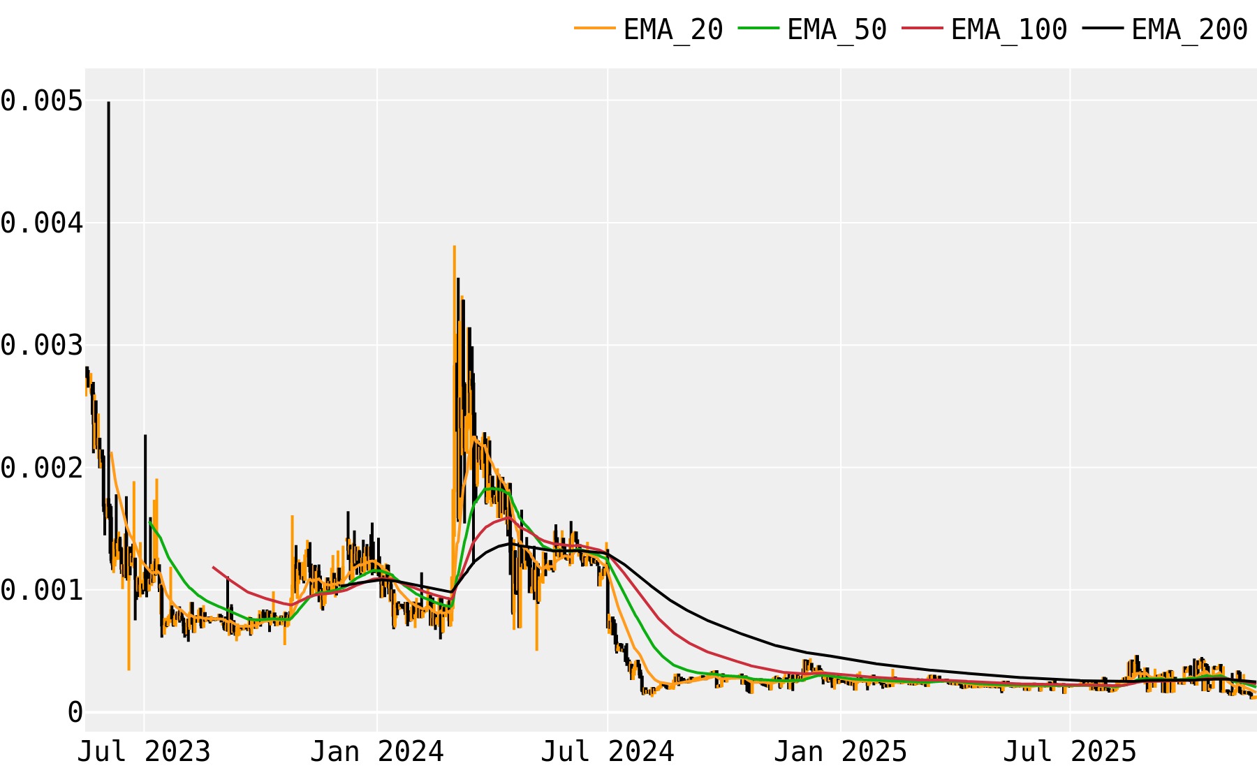 Atari ATRI Exponential moving averages