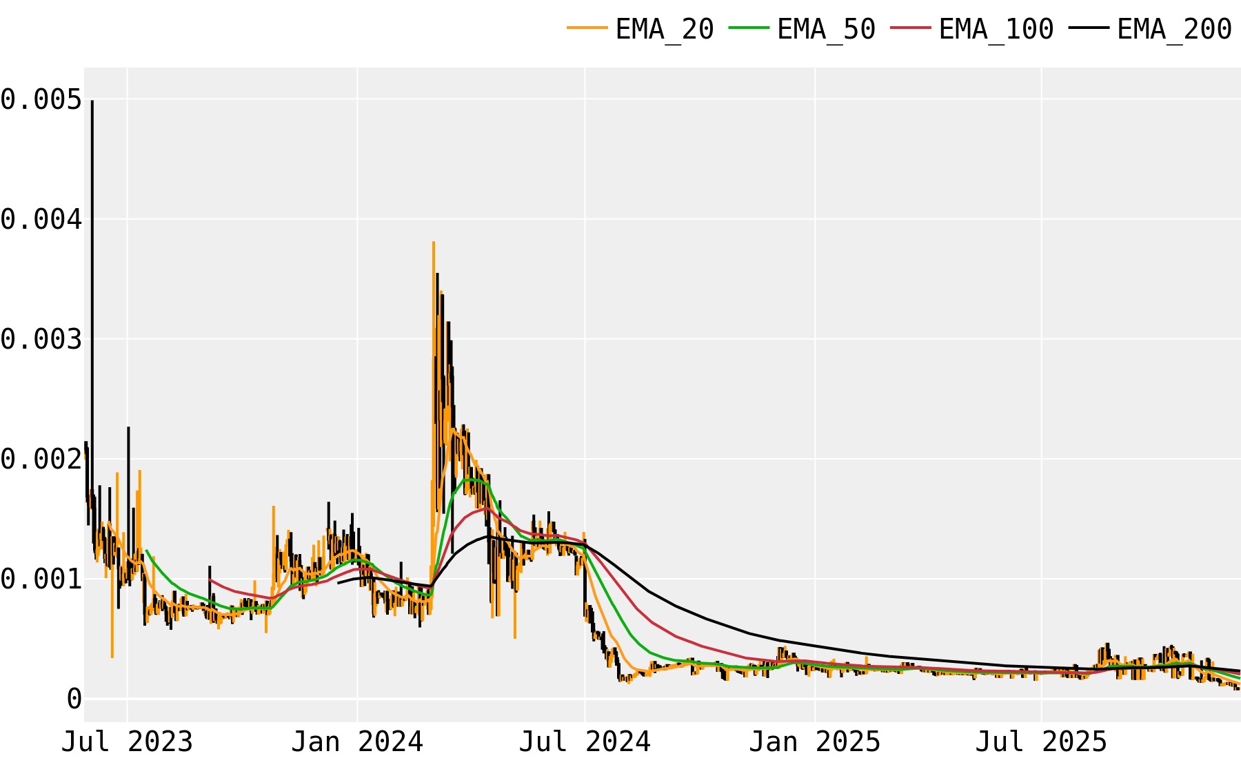 Atari ATRI Экспоненциальные скользящие средние