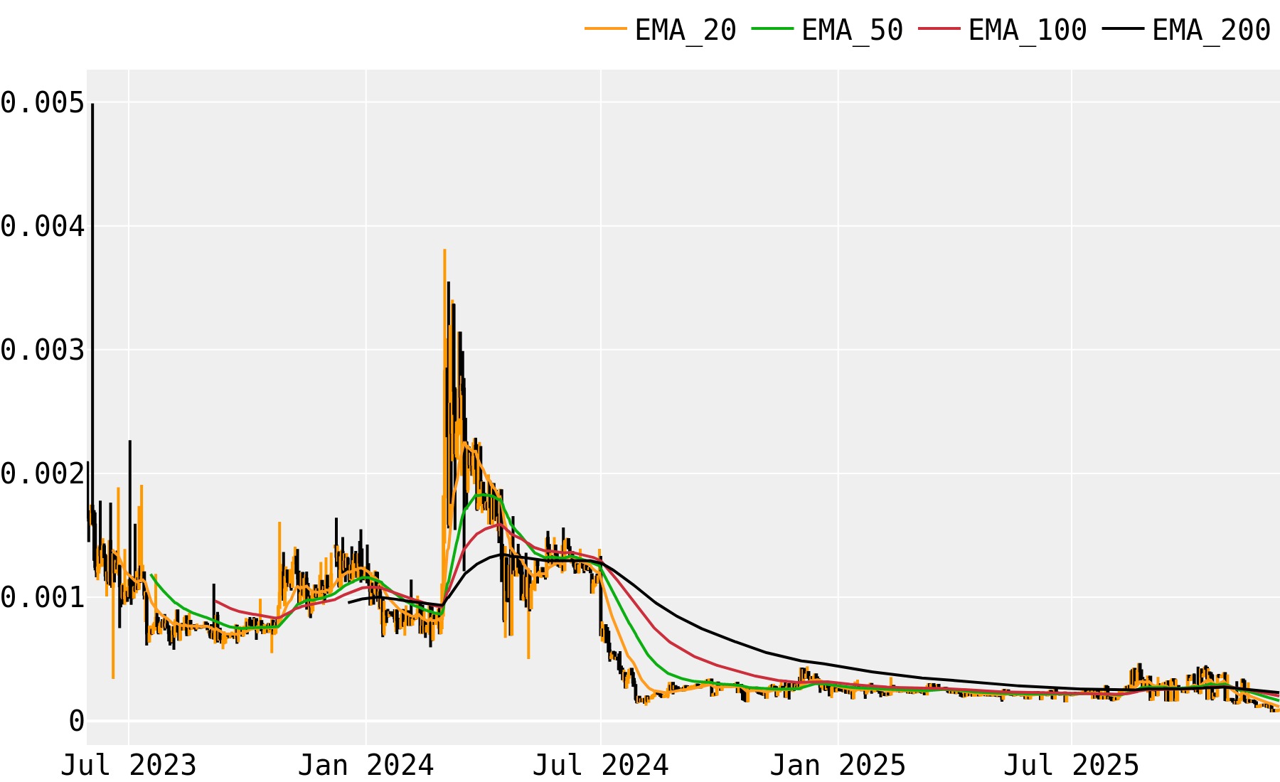Atari ATRI Exponential moving averages