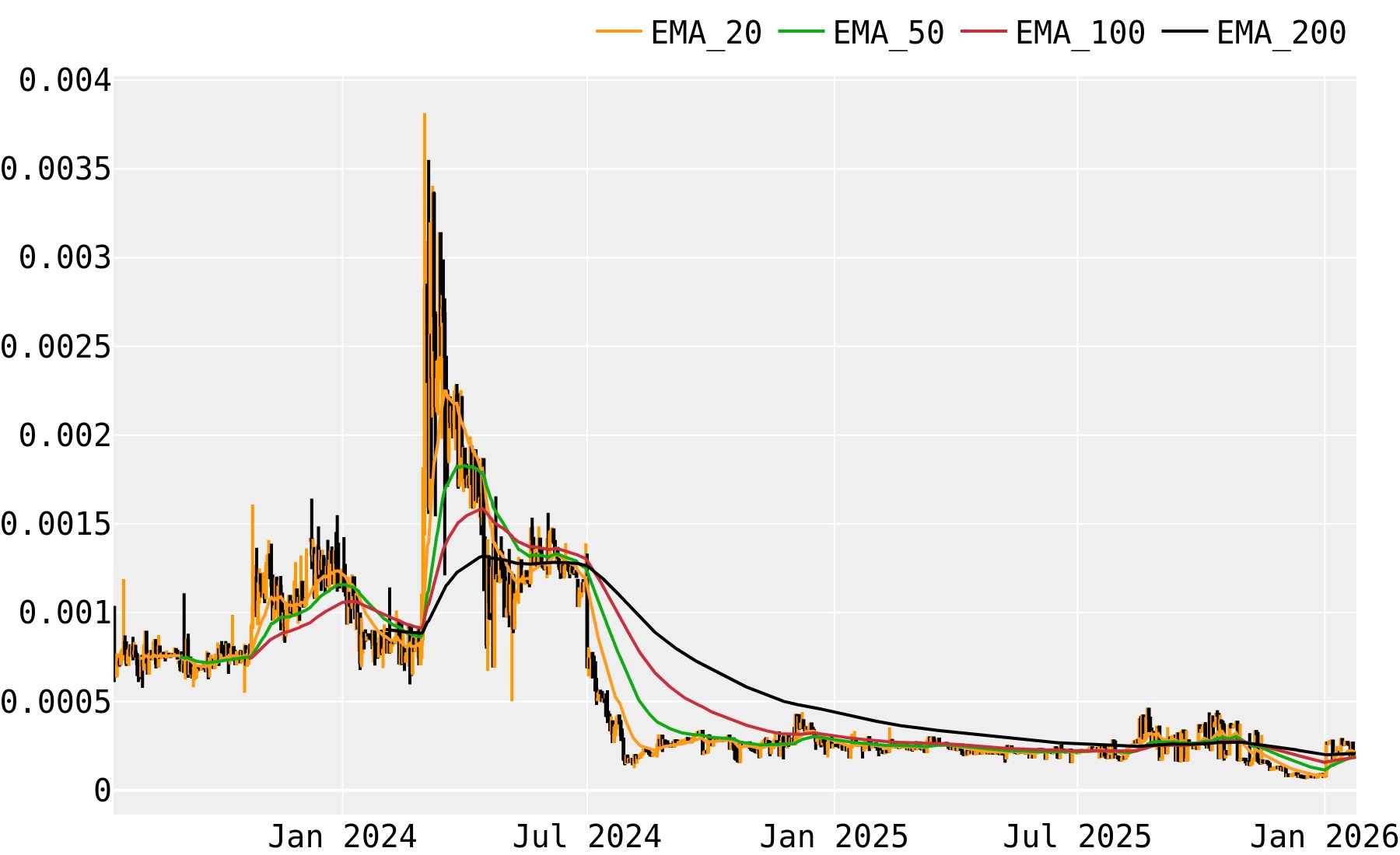 Medias móviles exponenciales de Atari
