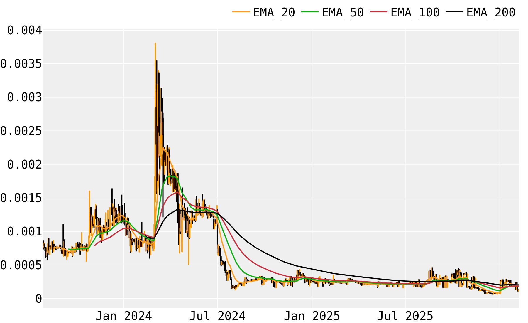 Medias móviles exponenciales de Atari
