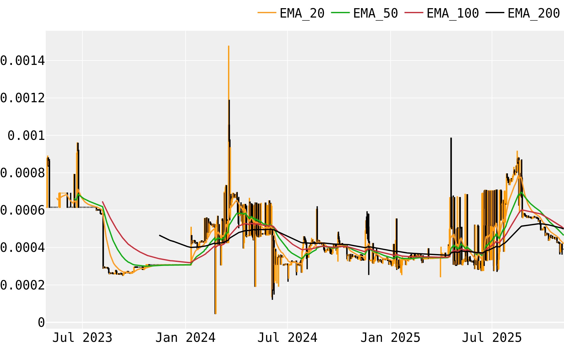 ATBCoin ATB Exponential moving averages