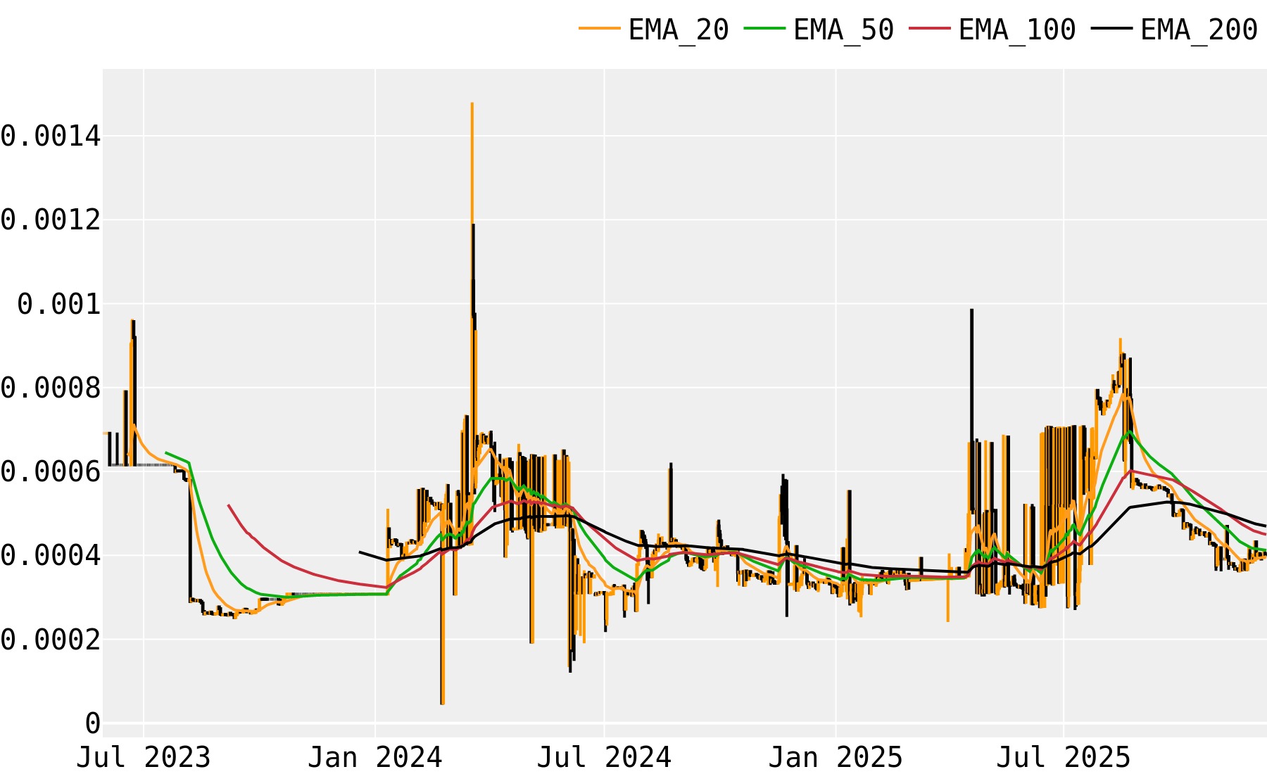 ATBCoin ATB Exponential moving averages