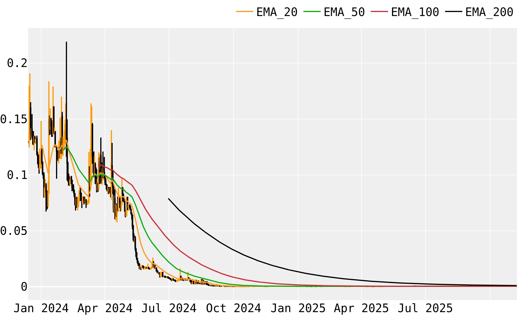 Atem Network ATEM Exponential moving averages