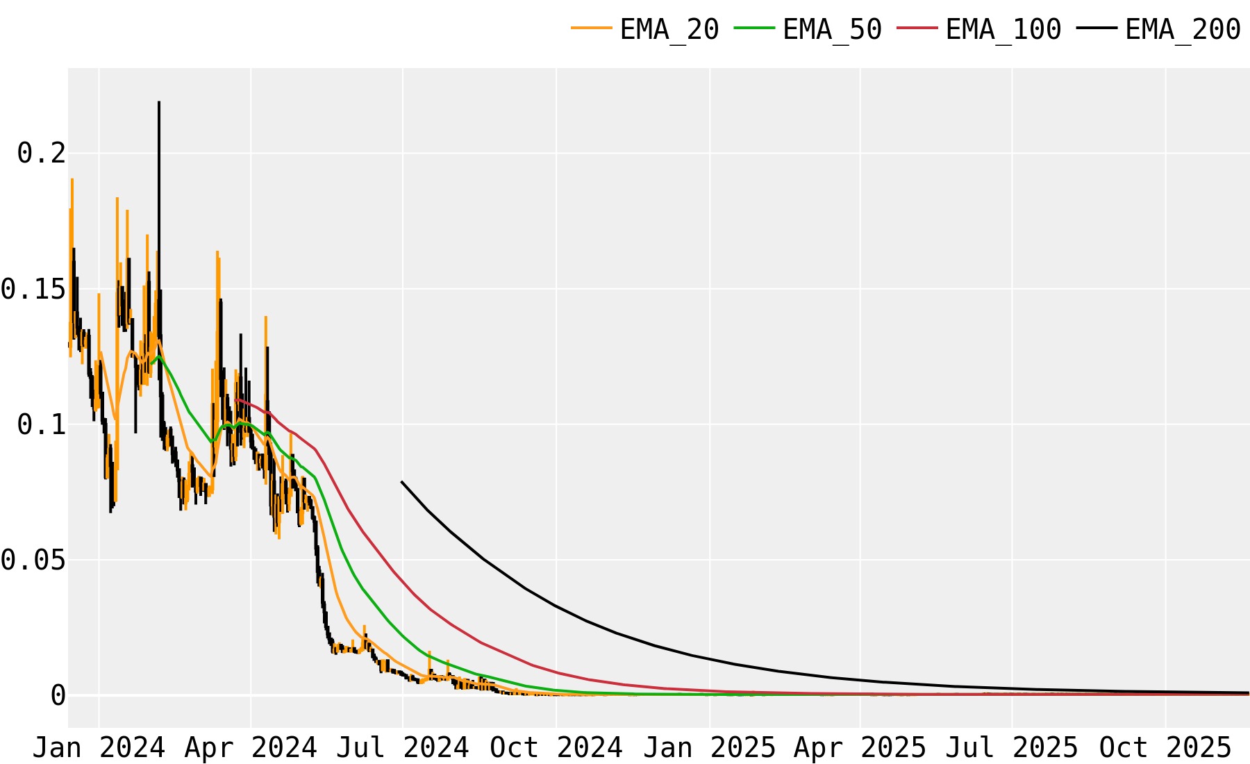 Atem Network ATEM Exponential moving averages
