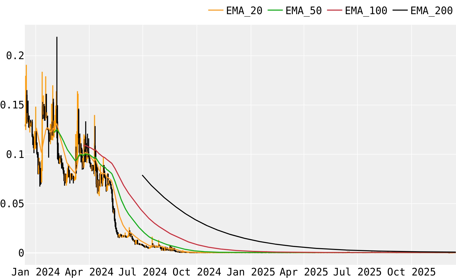Atem Network ATEM Exponential moving averages
