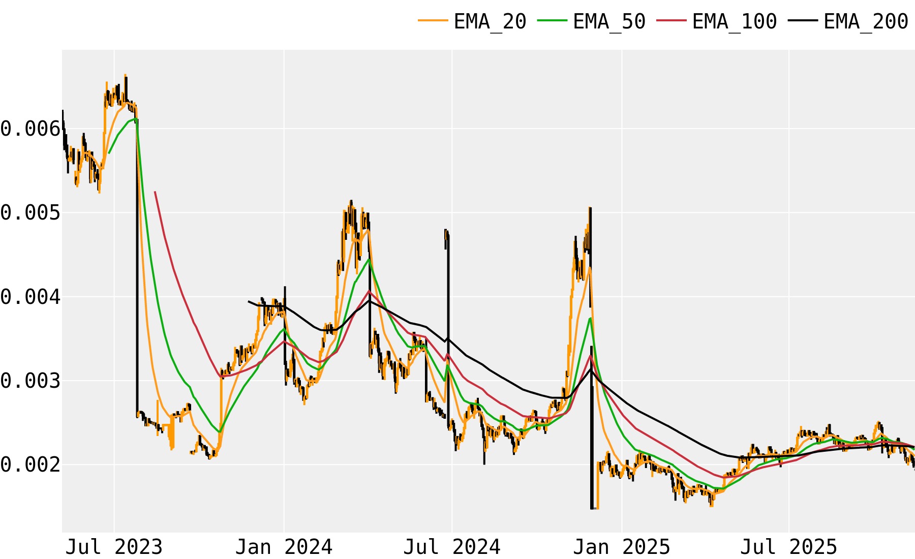 Atlant ATL Exponential moving averages