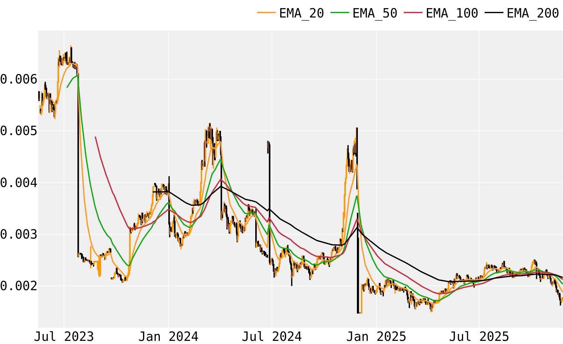 Atlant ATL Exponential moving averages