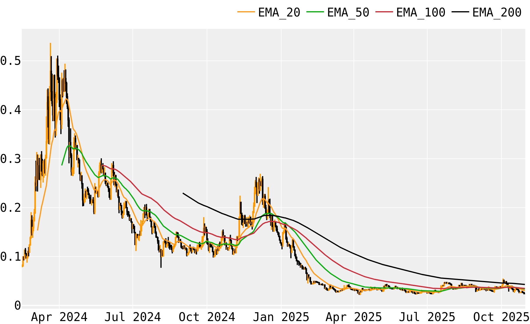 Atlas Navi NAVI Exponential moving averages