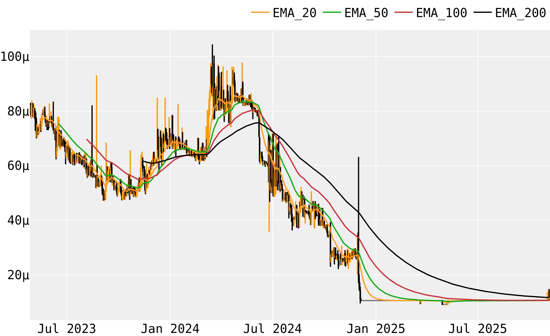 Atlas Protocol ATP Exponential moving averages