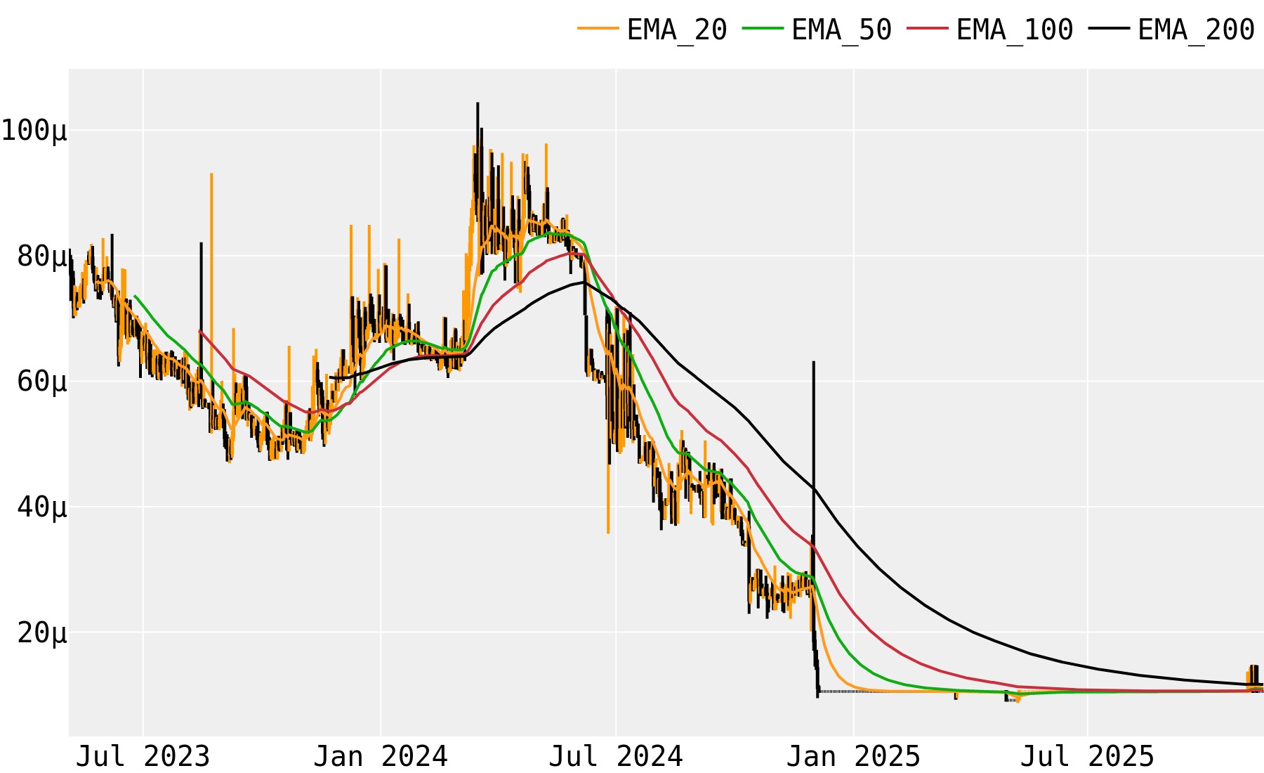 Atlas Protocol ATP Exponential moving averages