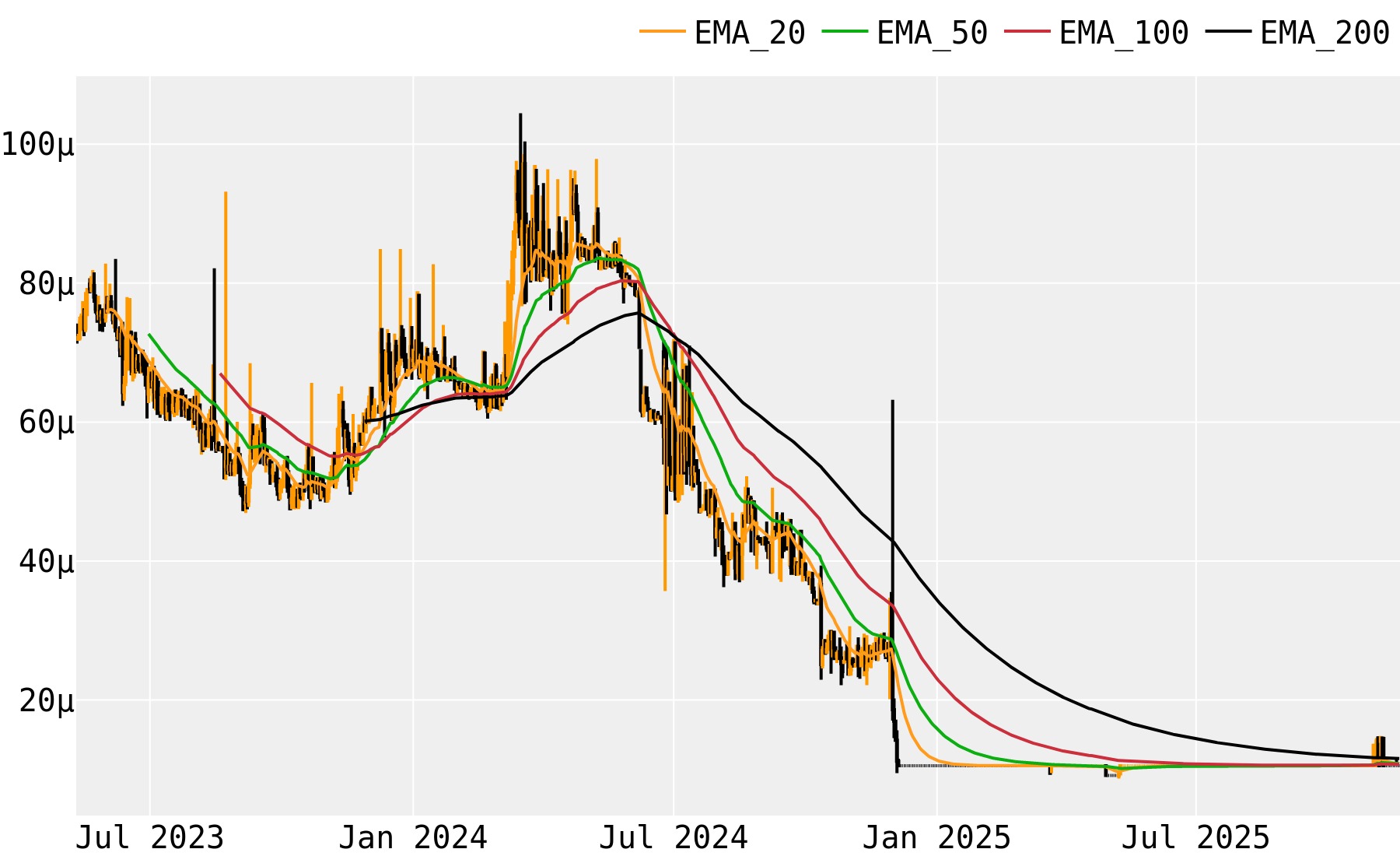 Atlas Protocol ATP Exponential moving averages