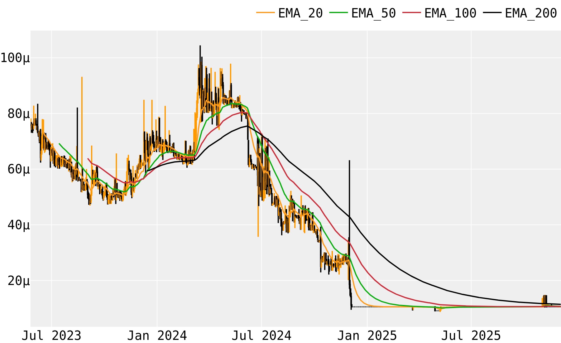 Atlas Protocol ATP Exponential moving averages