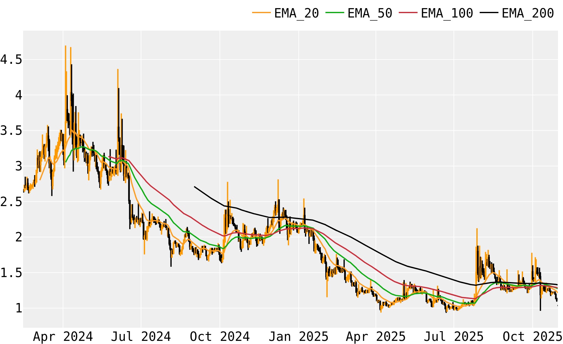 Atletico De Madrid Fan Token ATM Exponential moving averages