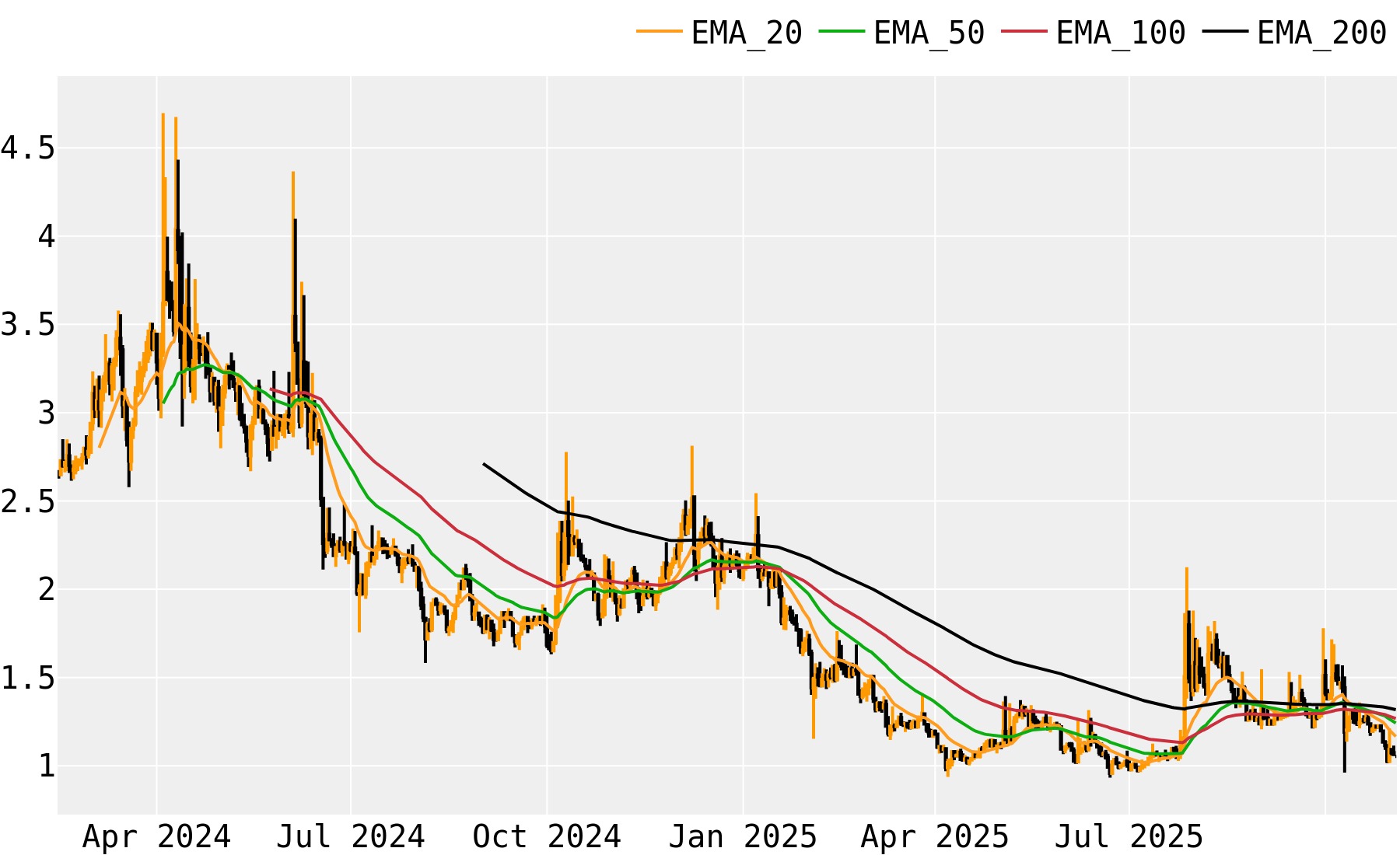 Atletico De Madrid Fan Token Exponentiell gleitende Durchschnitte