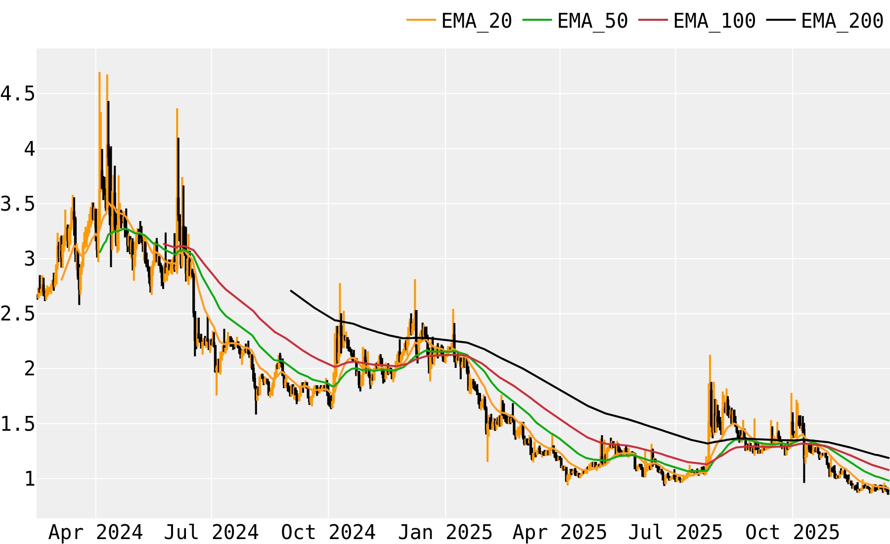 Atletico De Madrid Fan Token Üstel Hareketli Ortalamaları