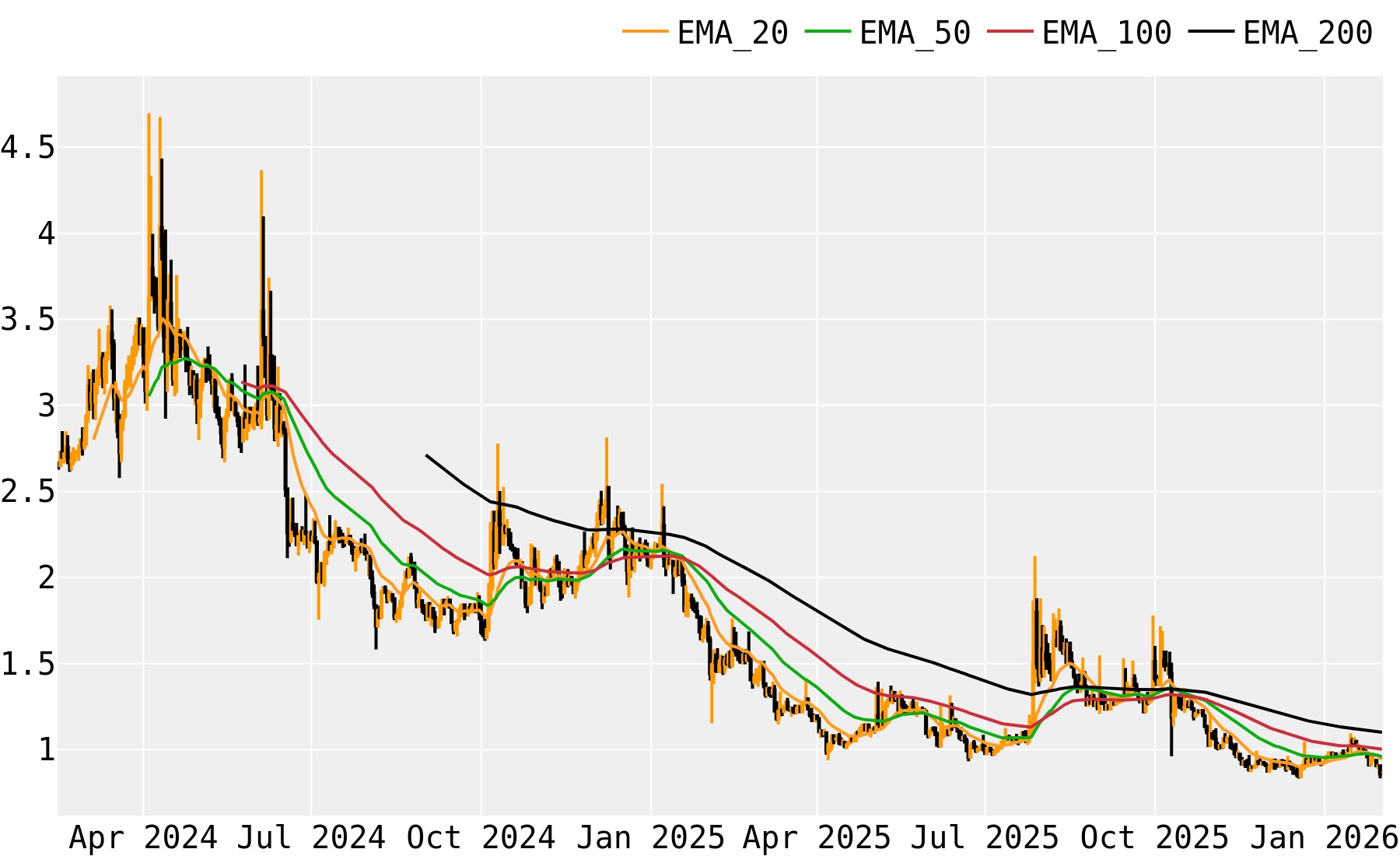 Atletico De Madrid Fan Token ATM Экспоненциальные скользящие средние