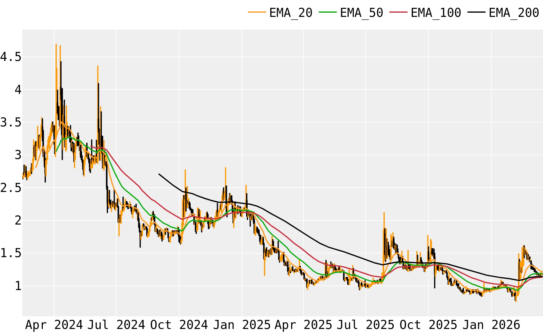 Atletico De Madrid Fan Token Üstel Hareketli Ortalamaları