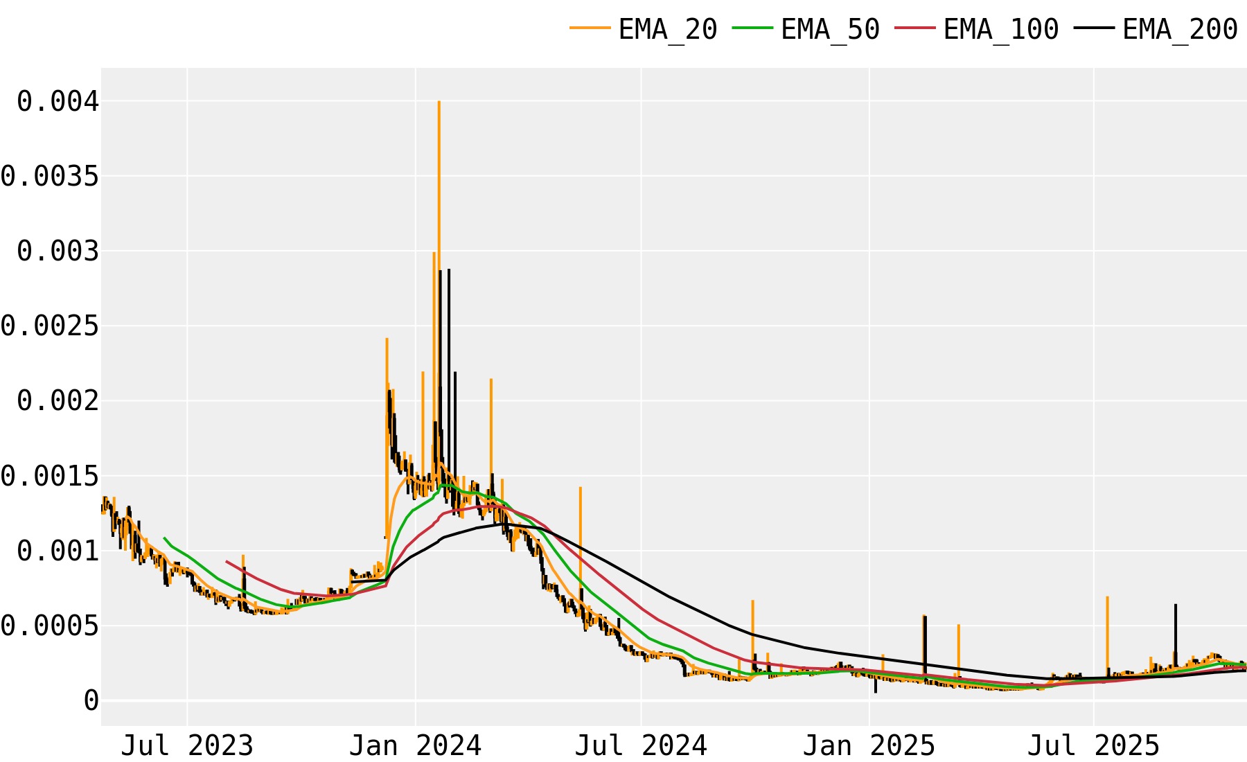 Attack Wagon ATK Exponential moving averages