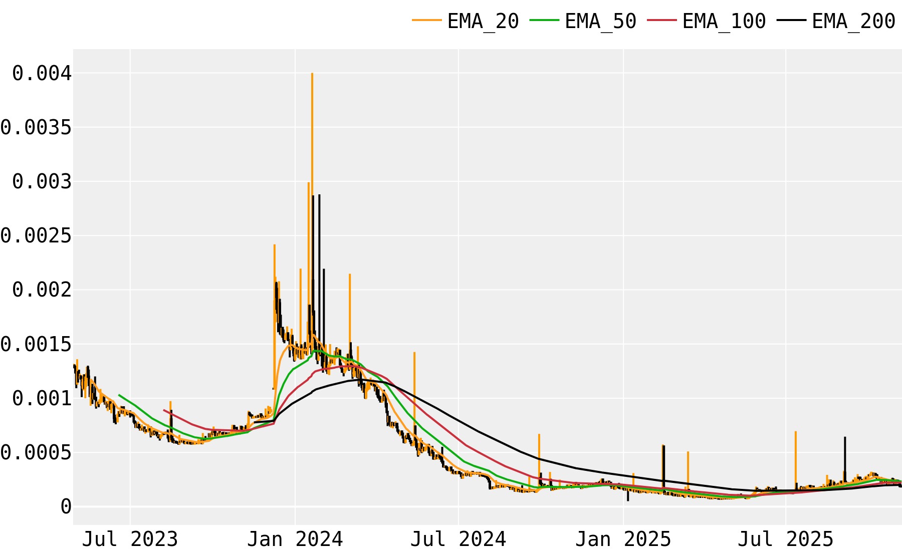 Attack Wagon ATK Exponential moving averages
