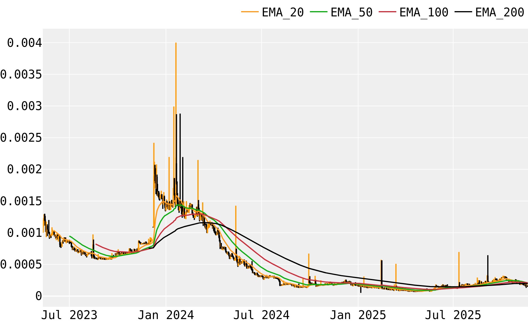 Attack Wagon ATK Exponential moving averages