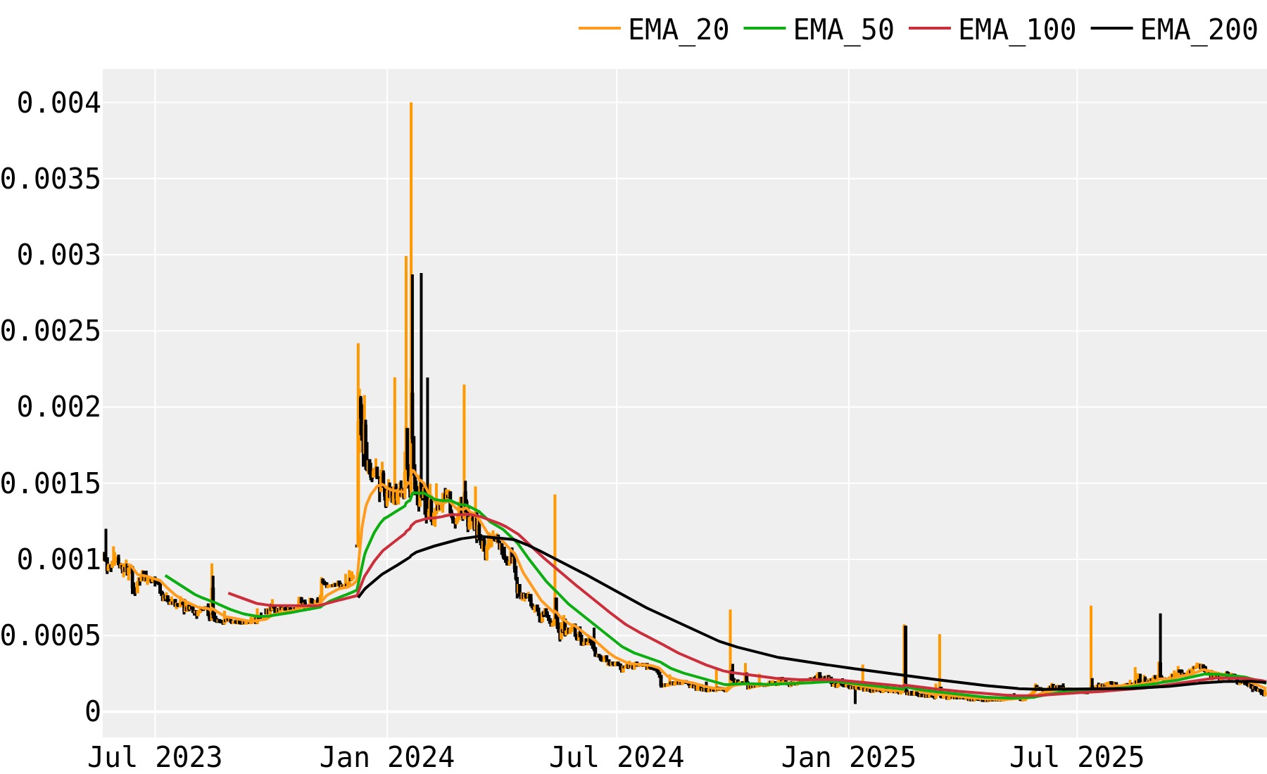 Attack Wagon ATK Exponential moving averages