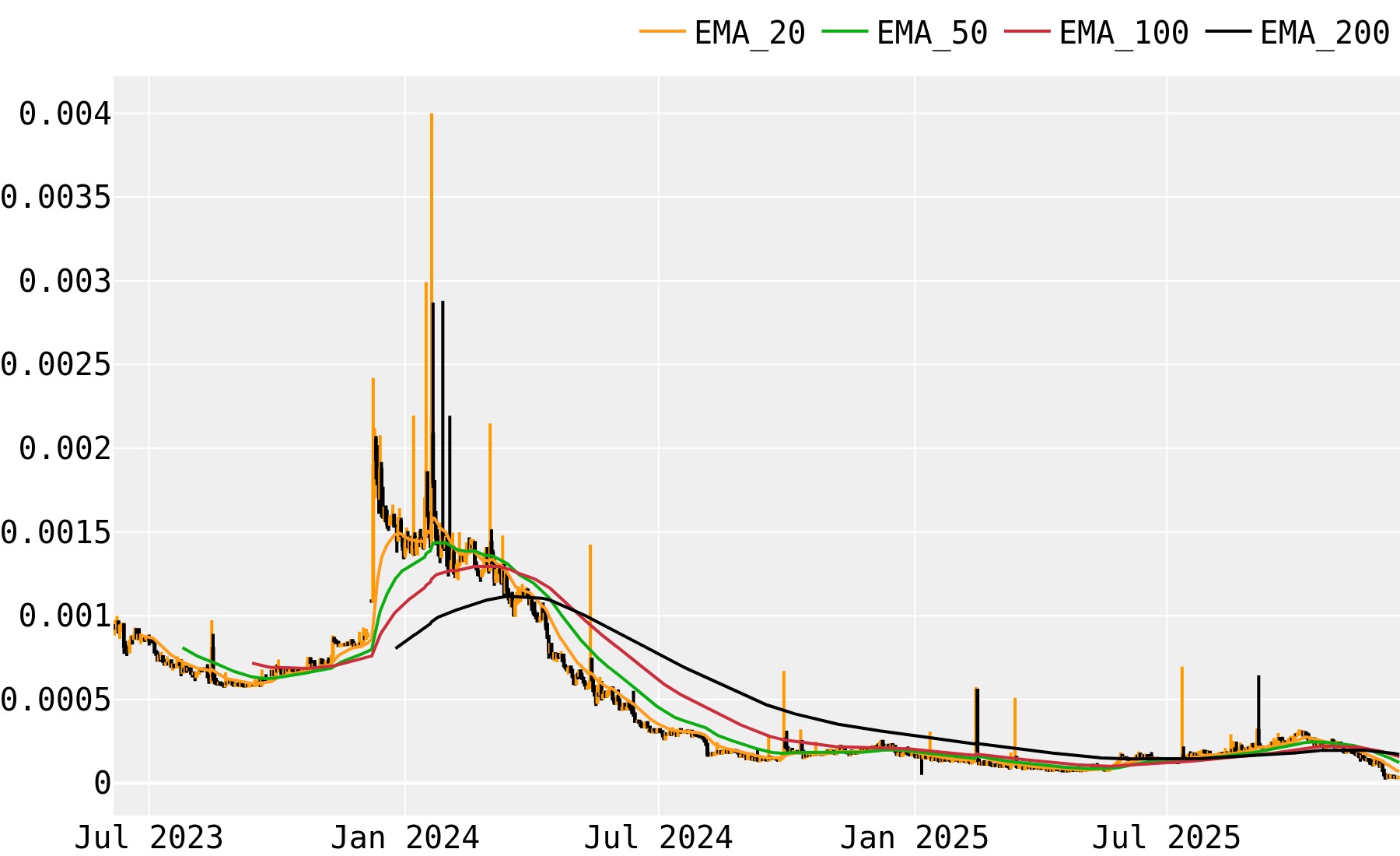 Attack Wagon ATK Exponential moving averages