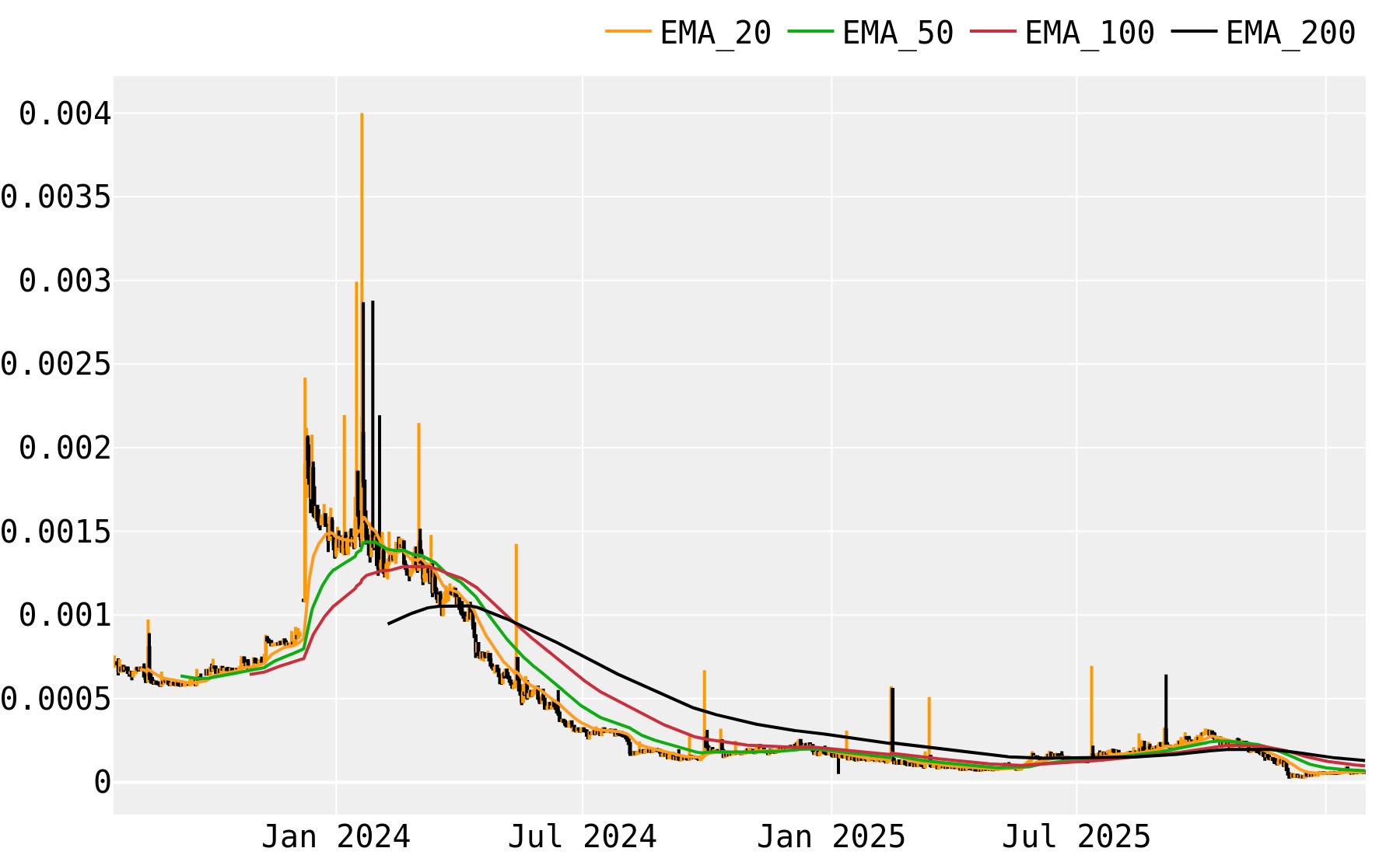 Attack Wagon ATK Экспоненциальные скользящие средние