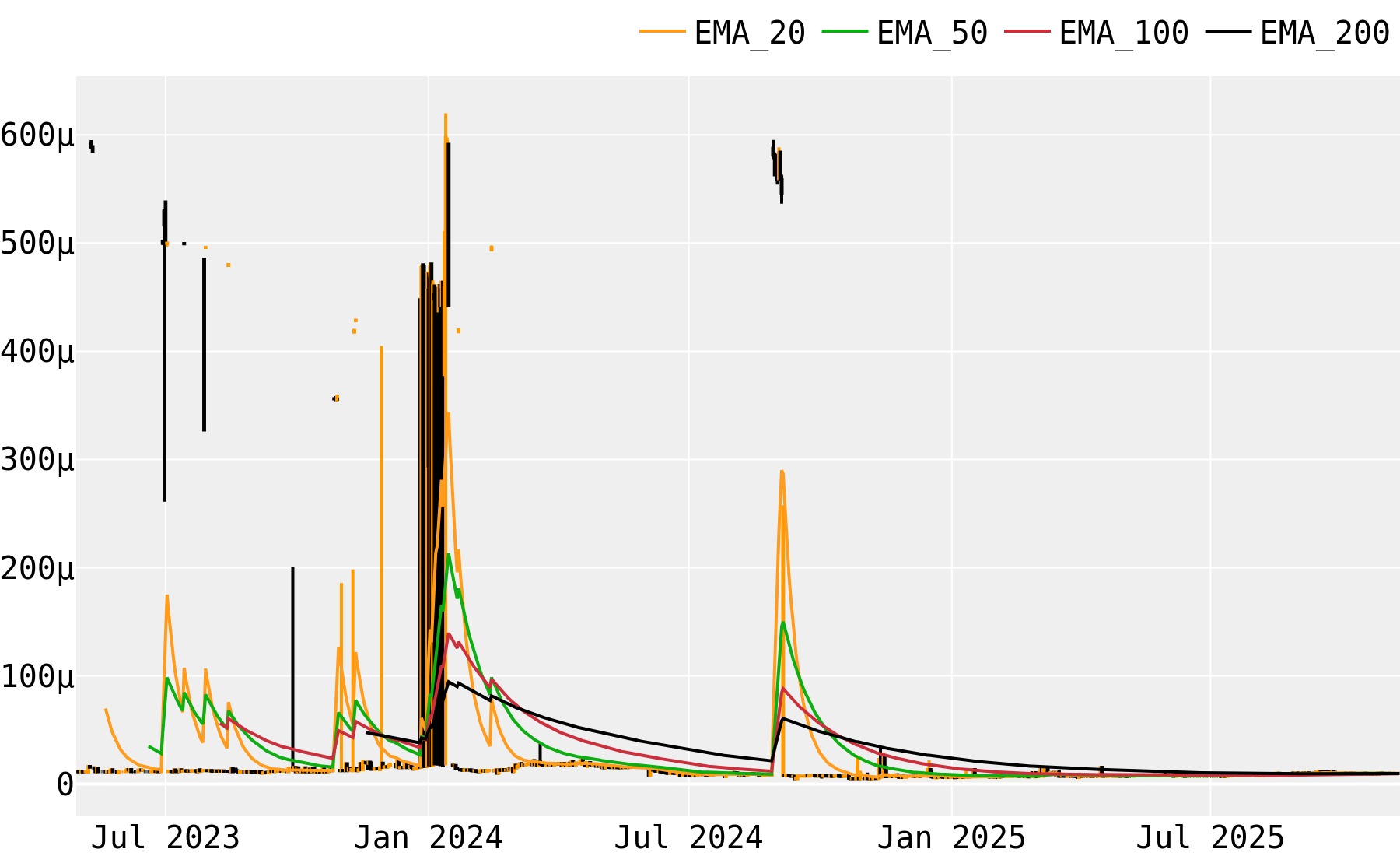 ATMChain ATM Exponential moving averages