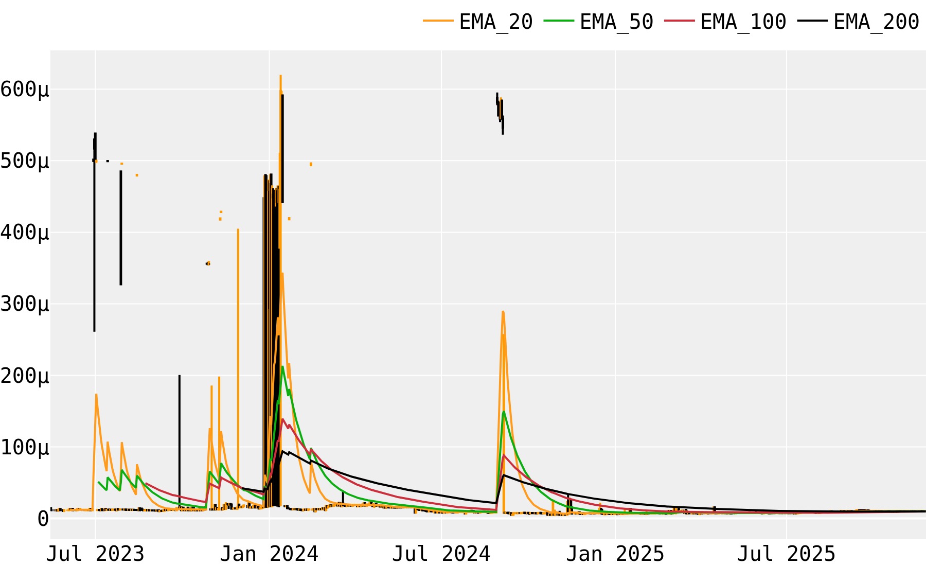 ATMChain ATM Exponential moving averages