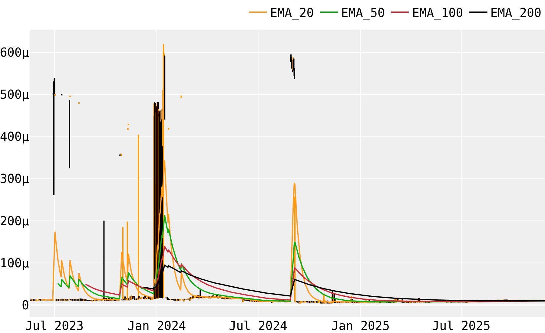 ATMChain ATM Exponential moving averages