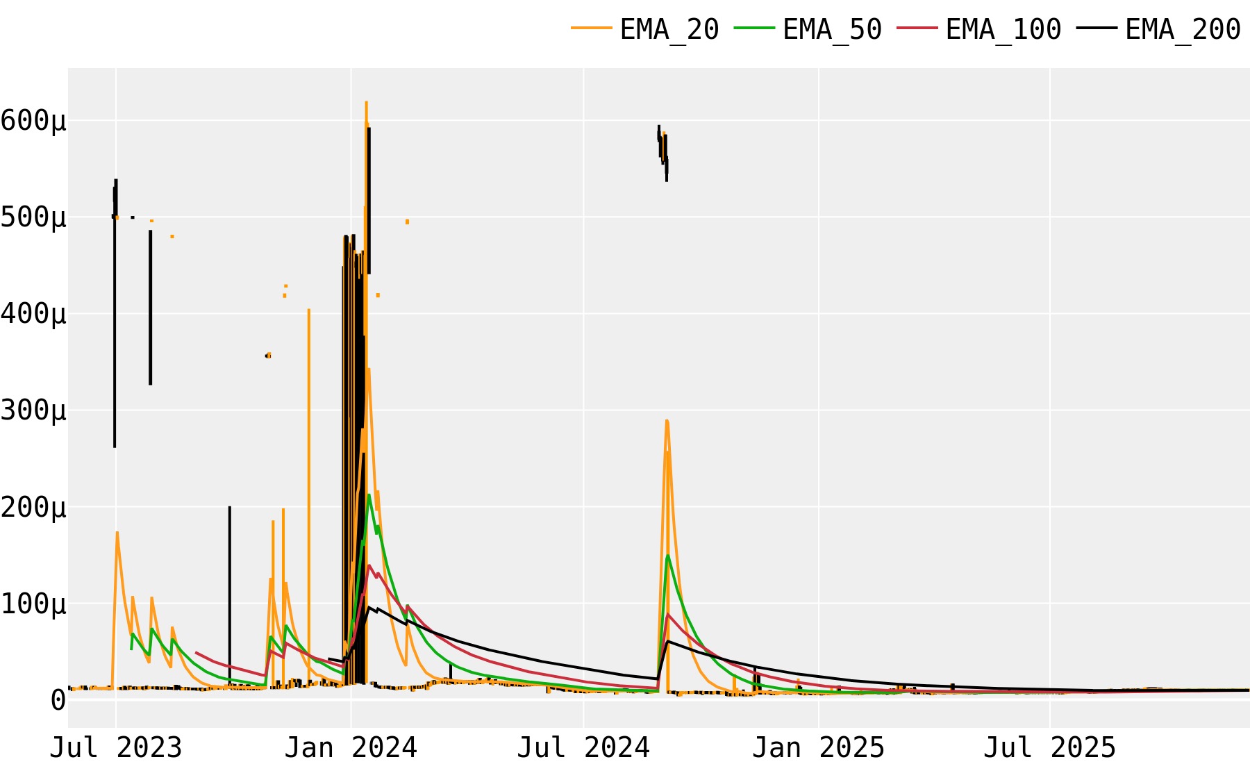 ATMChain ATM Exponential moving averages