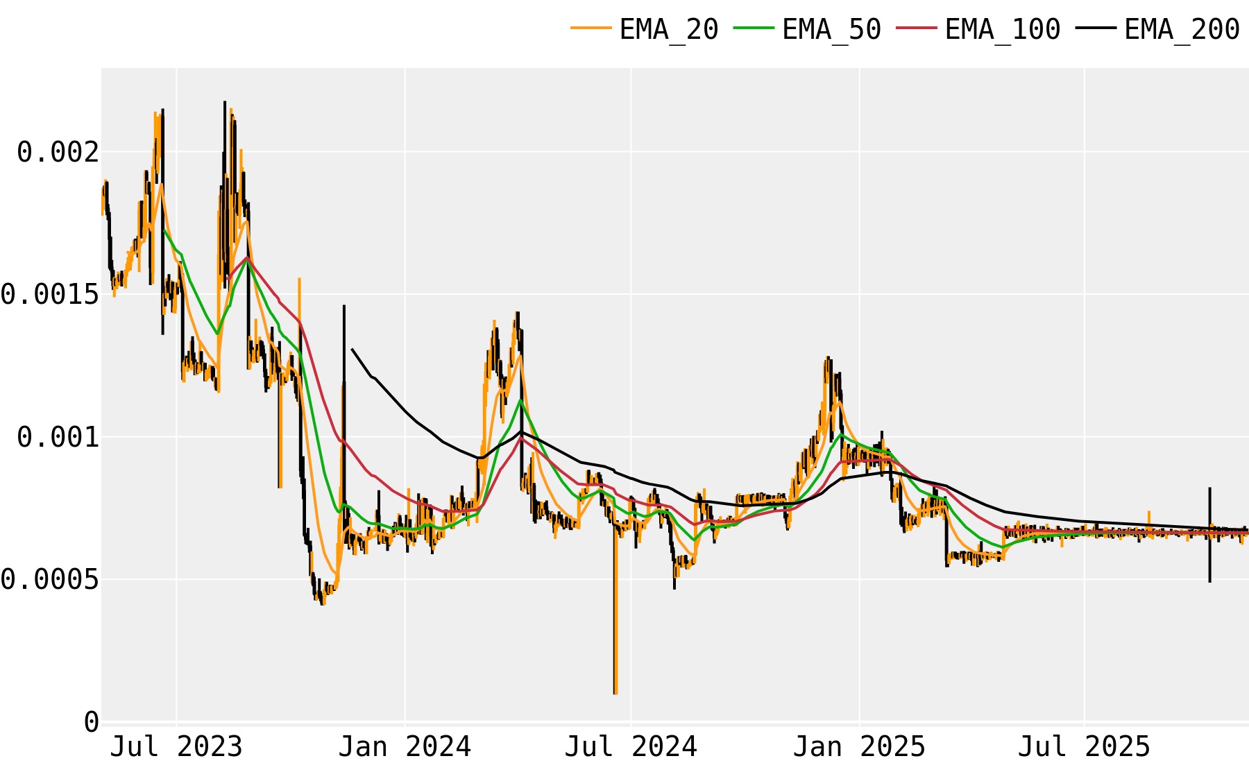 Auctus AUC Exponential moving averages