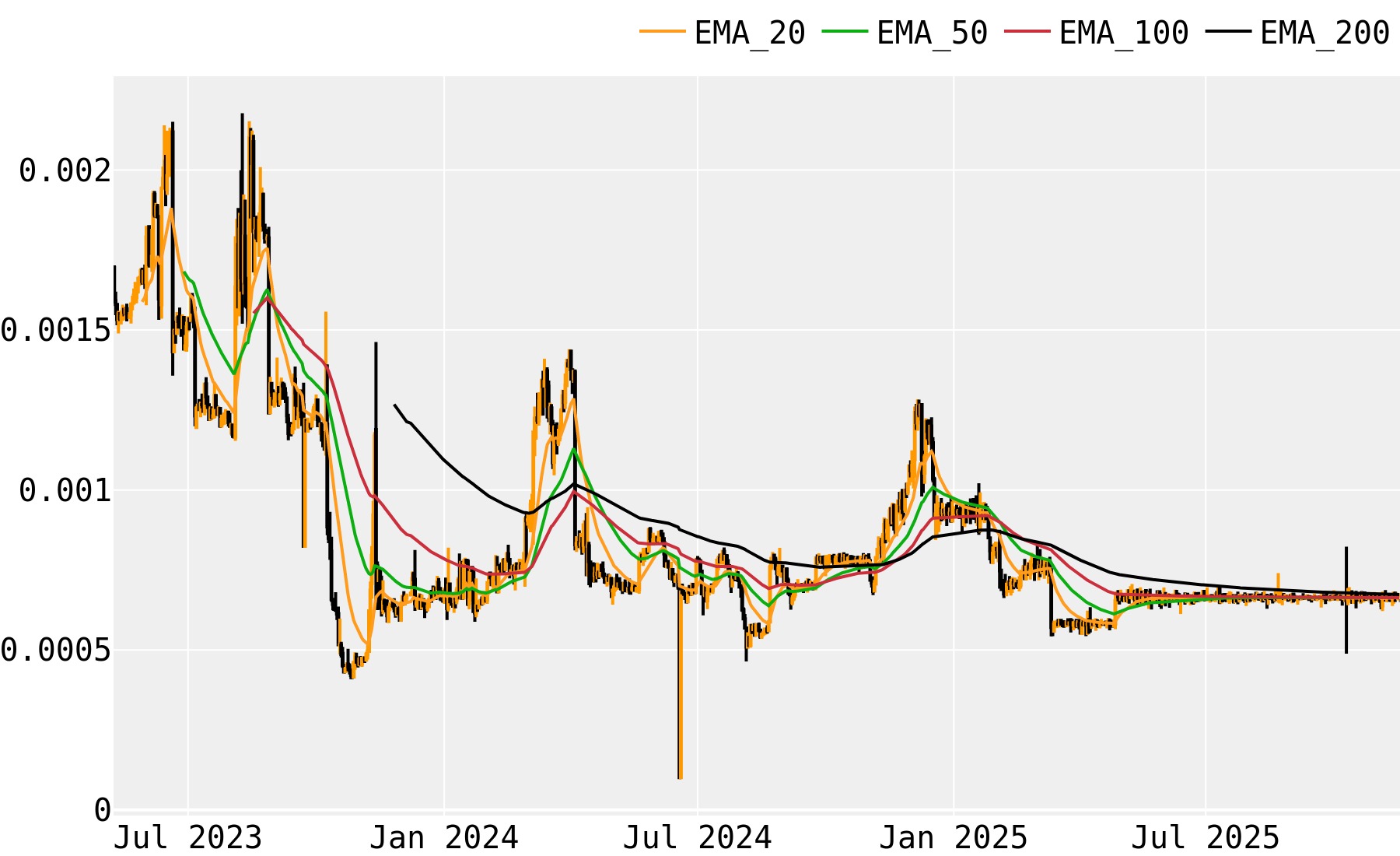 Auctus AUC Exponential moving averages