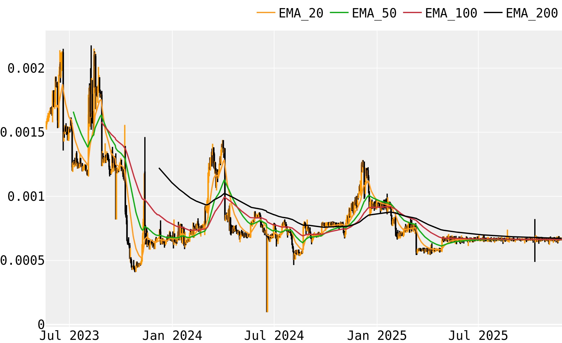 Auctus AUC Exponential moving averages