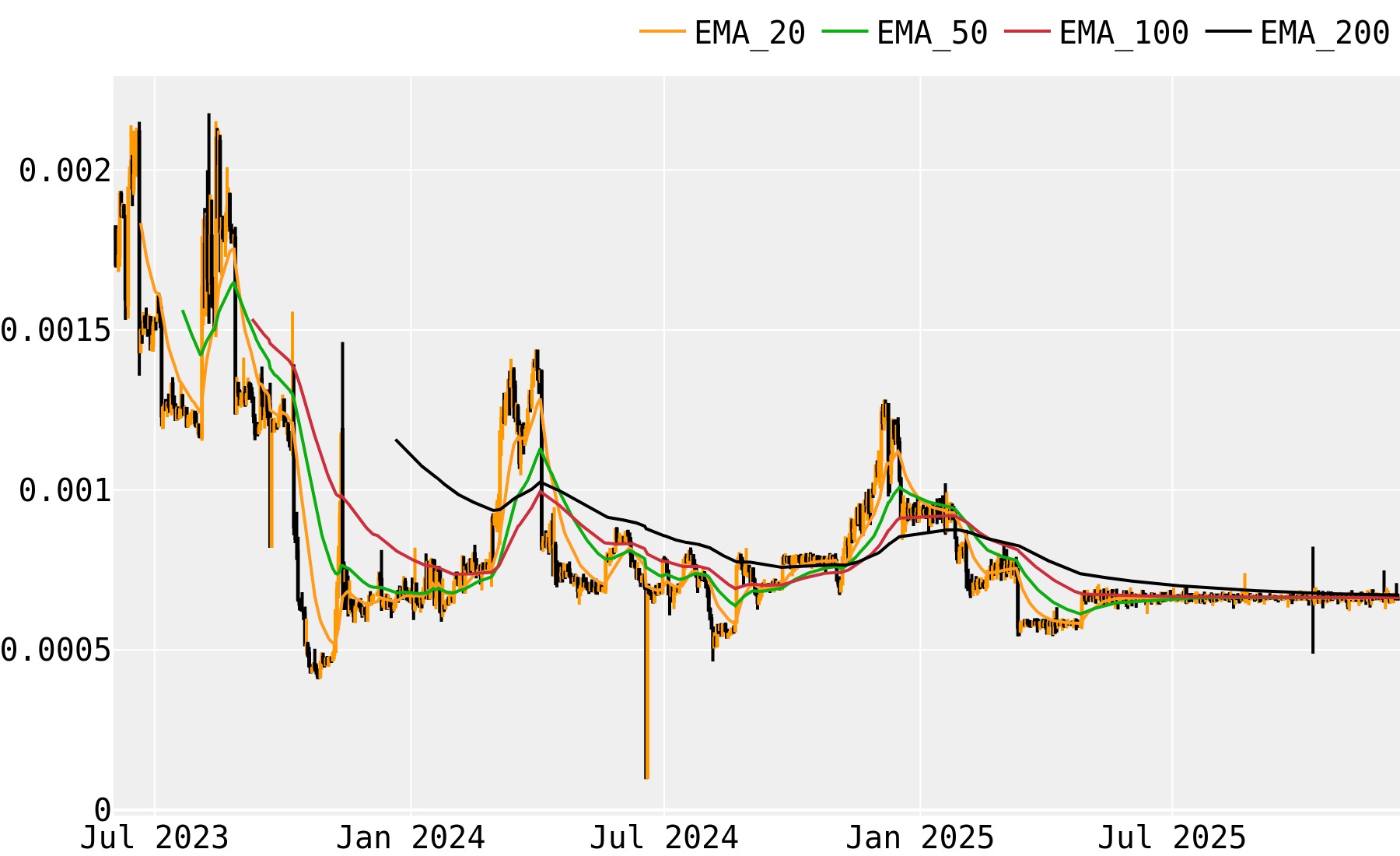 Auctus AUC Exponential moving averages