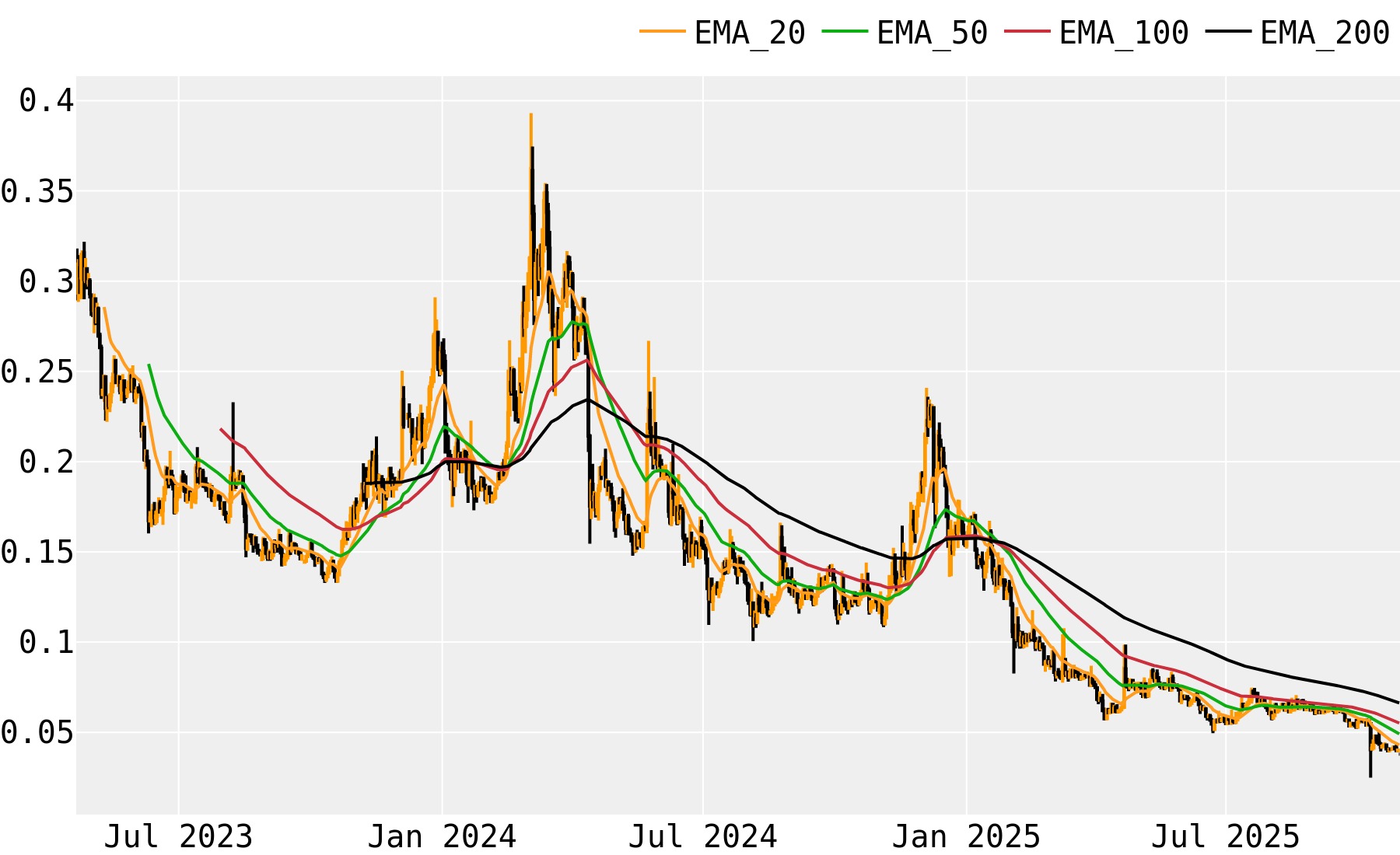 Medias móviles exponenciales de Audius
