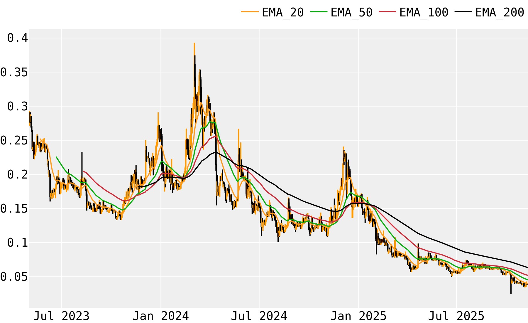 Audius AUDIO Exponential moving averages