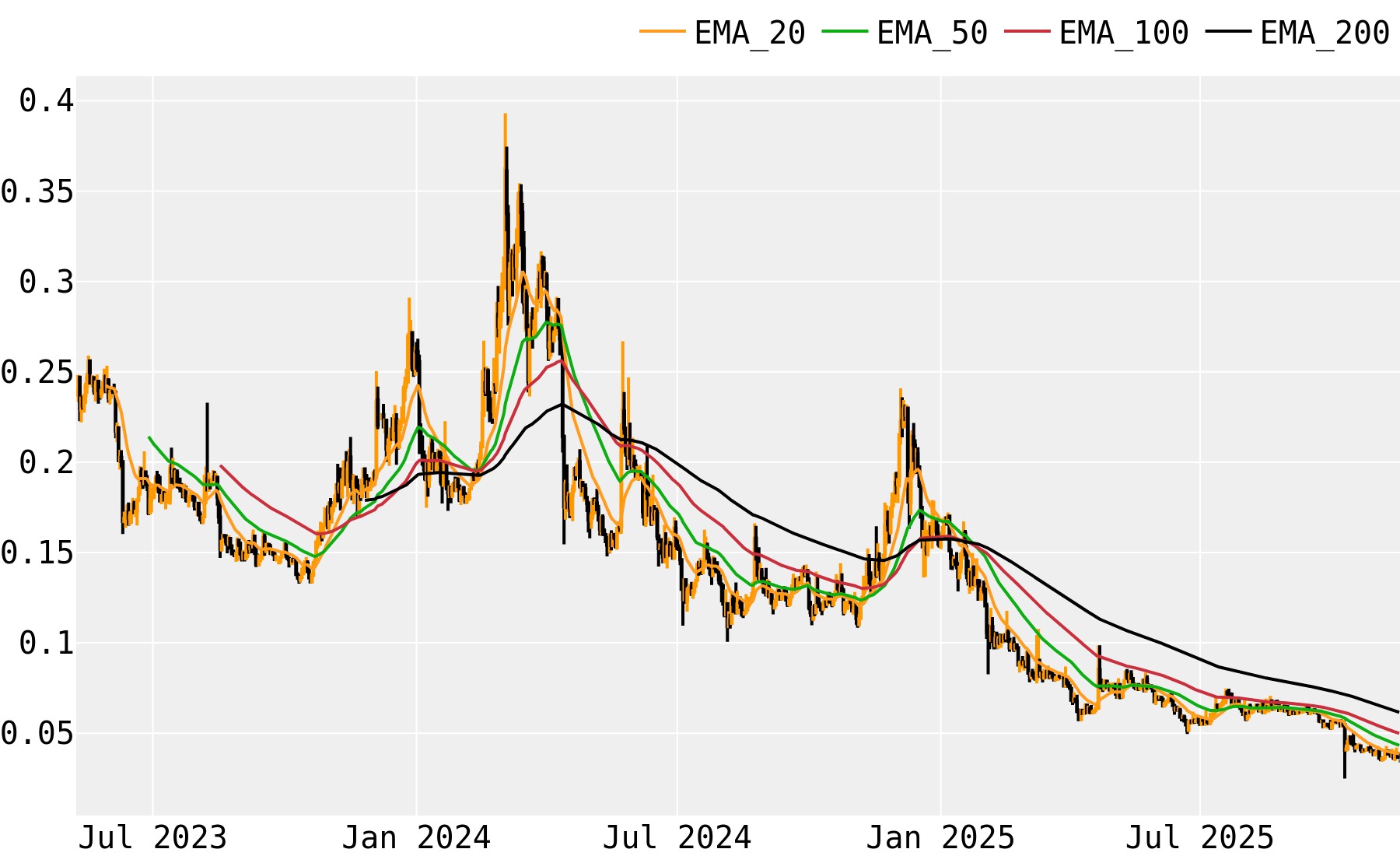 Audius AUDIO Exponential moving averages