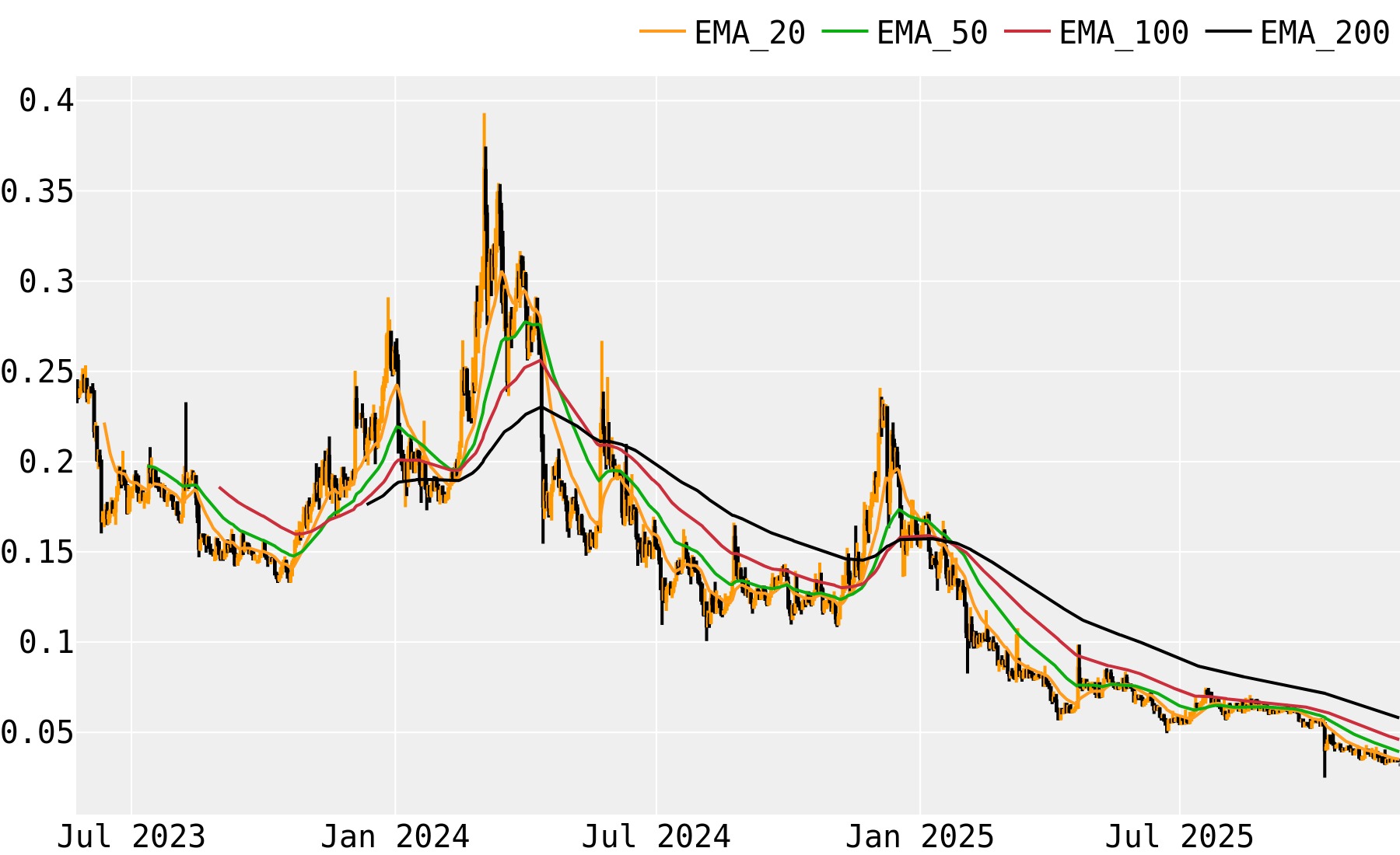 Audius AUDIO Exponential moving averages