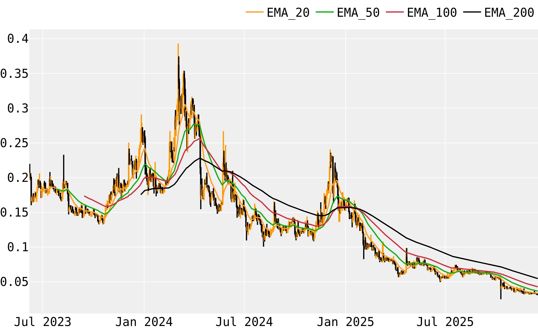 Audius Üstel Hareketli Ortalamaları