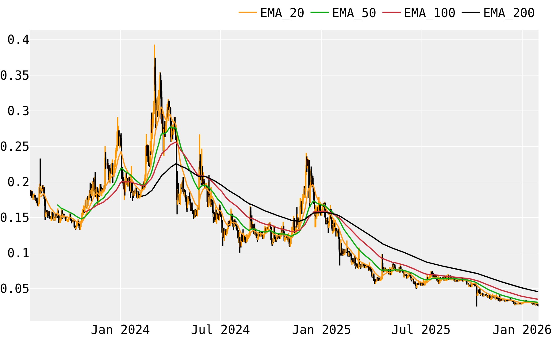Medias móviles exponenciales de Audius